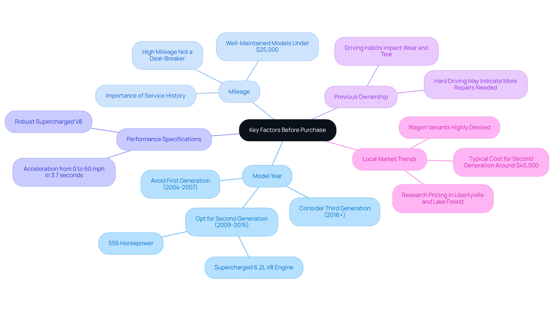 This mindmap helps you navigate the important considerations when buying a used Cadillac CTS-V. Start at the center with the main factors, then follow the branches to explore each category and its specific details. Each color-coded branch represents a different aspect of your purchase decision. This mindmap helps you navigate the important considerations when buying a used Cadillac CTS-V. Start at the center with the main factors, then follow the branches to explore each category and its specific details. Each color-coded branch represents a different aspect of your purchase decision.