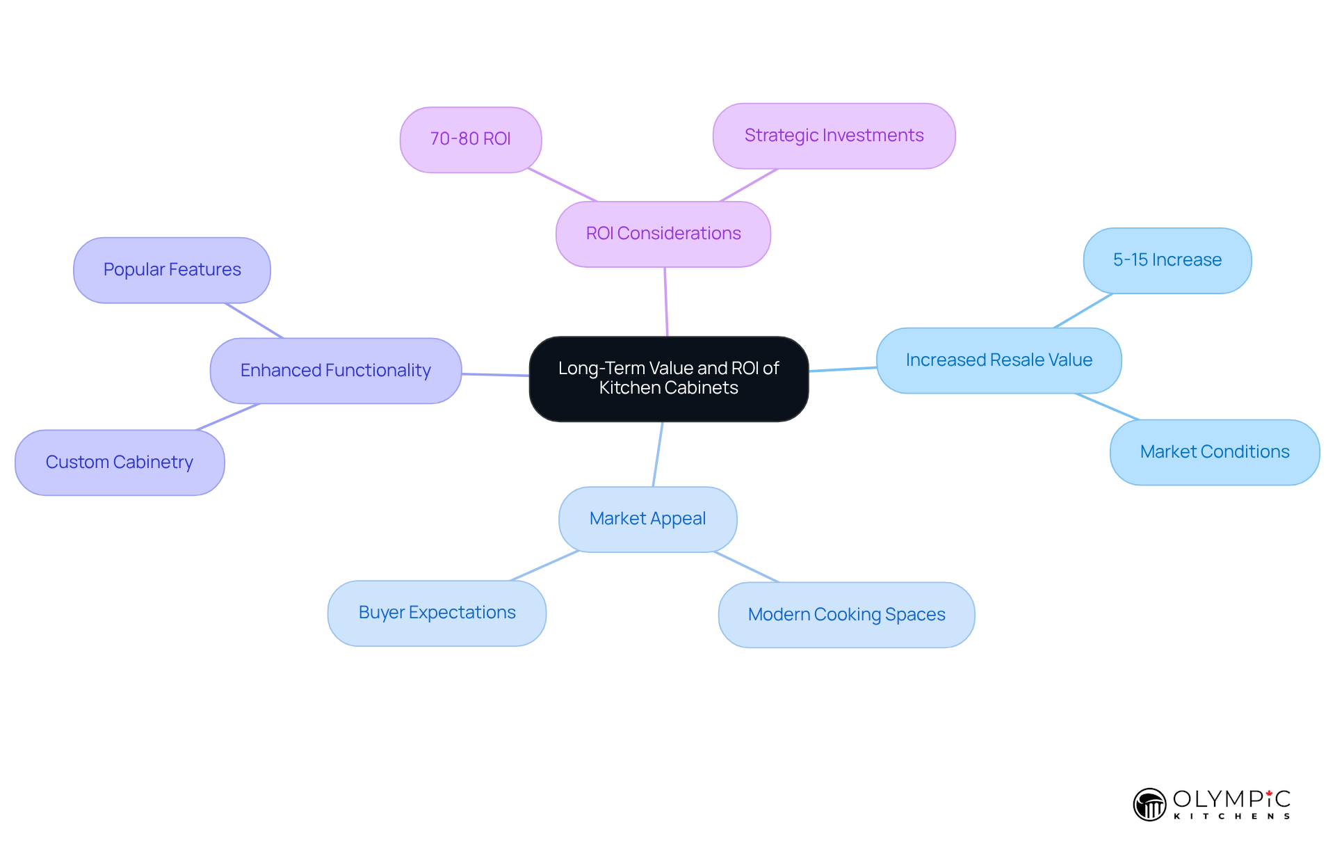 The central idea is the value and ROI of kitchen cabinets. Each branch represents a key factor influencing this value, helping you understand how they connect and contribute to the overall investment decision.