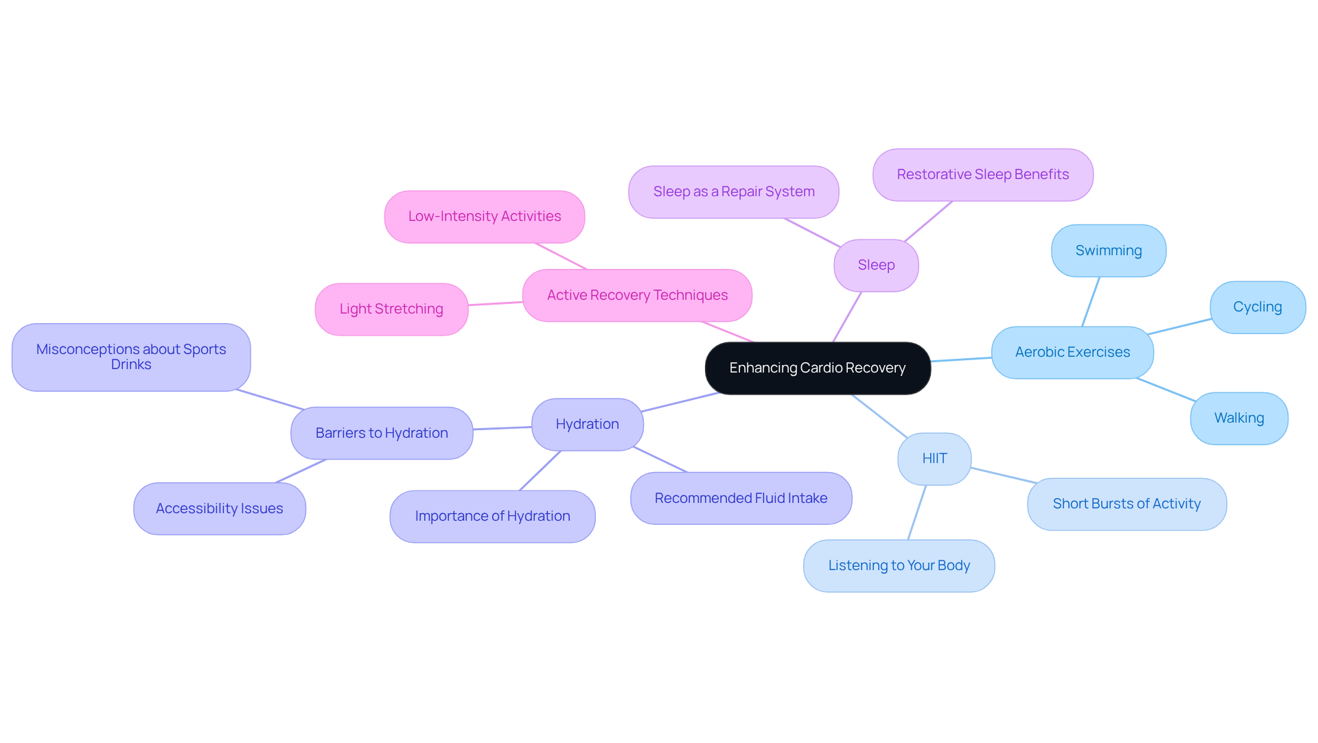 The central idea is cardio recovery, with branches showing different strategies you can use. Each branch represents a method, and the sub-points provide more details on how to implement these strategies.