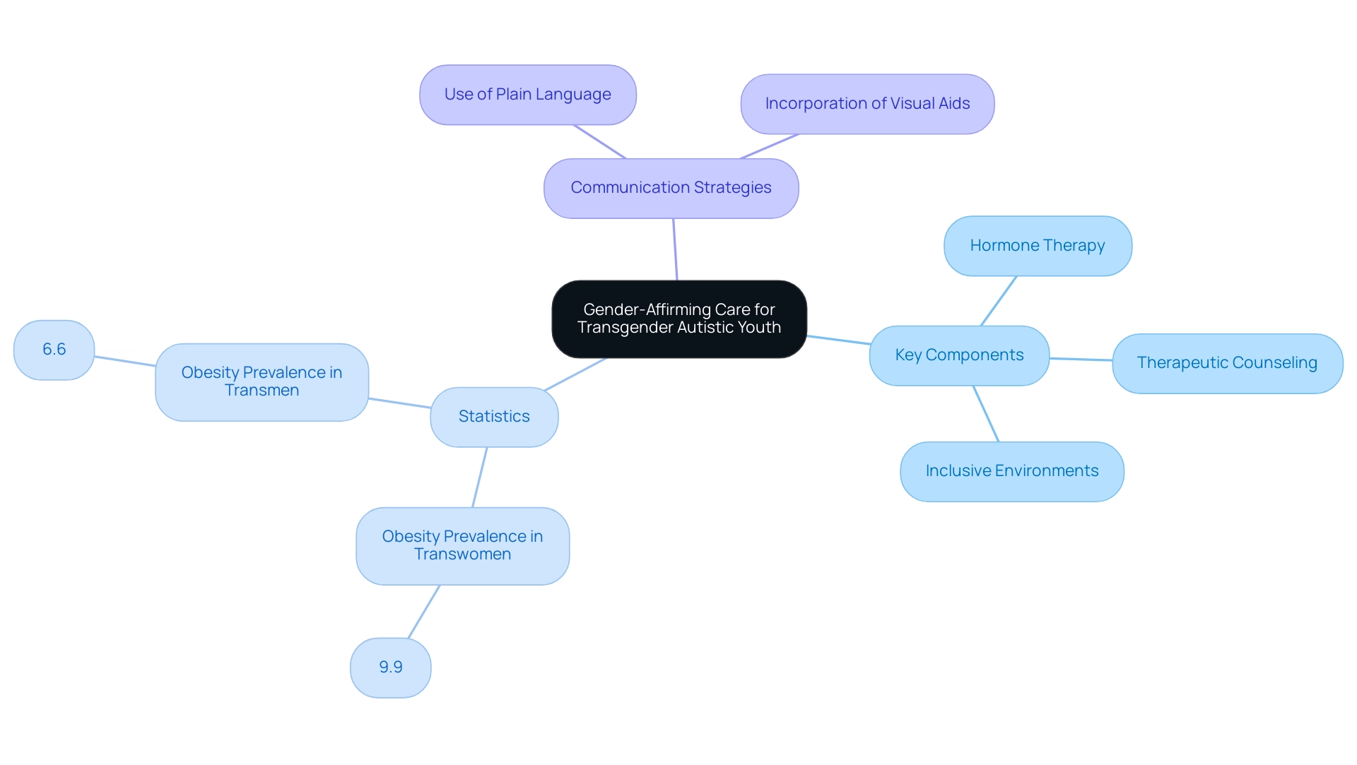 The central node represents gender-affirming care, with branches showing key components, relevant statistics, and communication strategies for supporting transgender autistic youth.