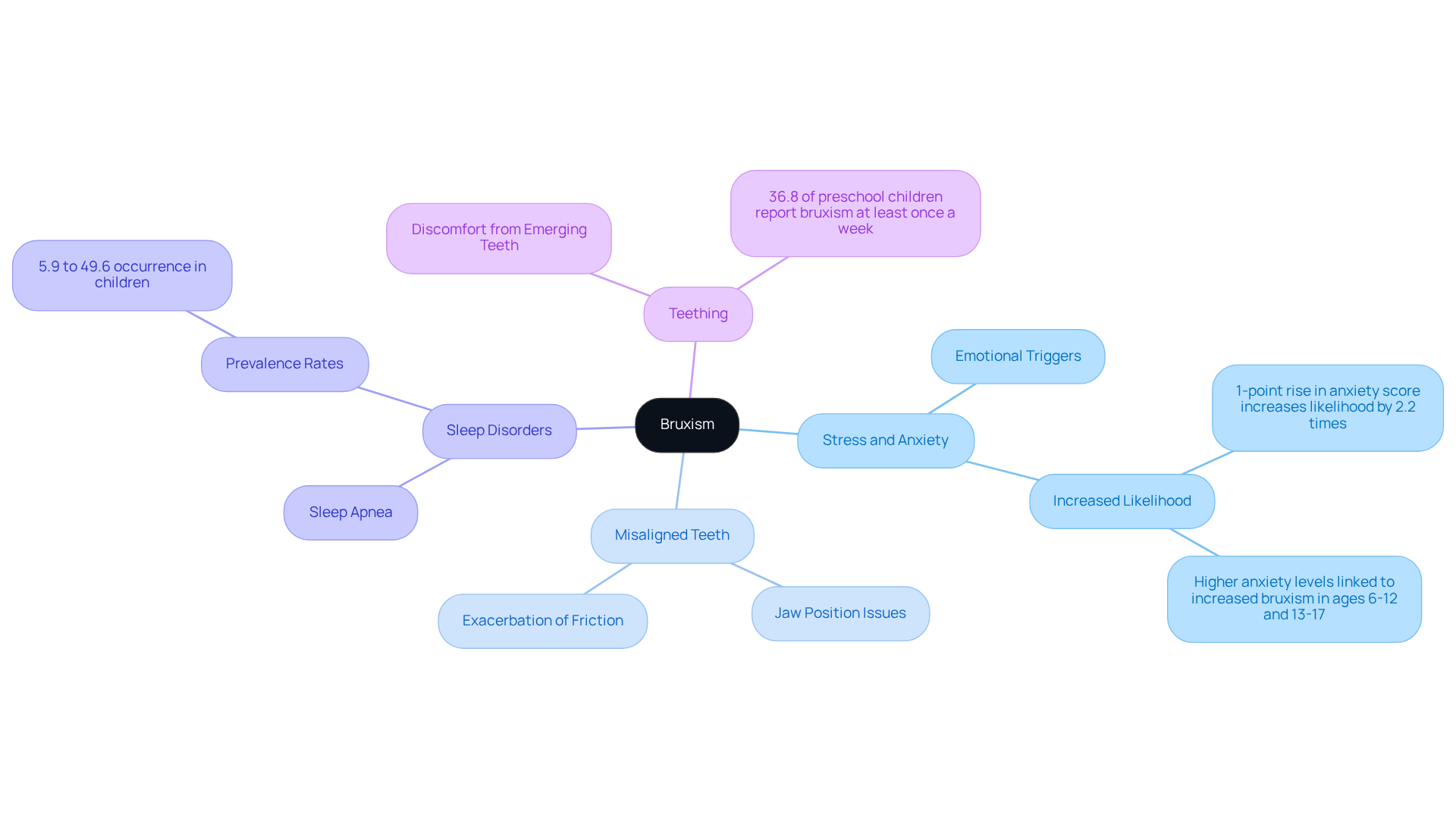 The central node represents bruxism, while the branches show the different causes. Each cause has its own details, helping you understand what might lead to teeth grinding.