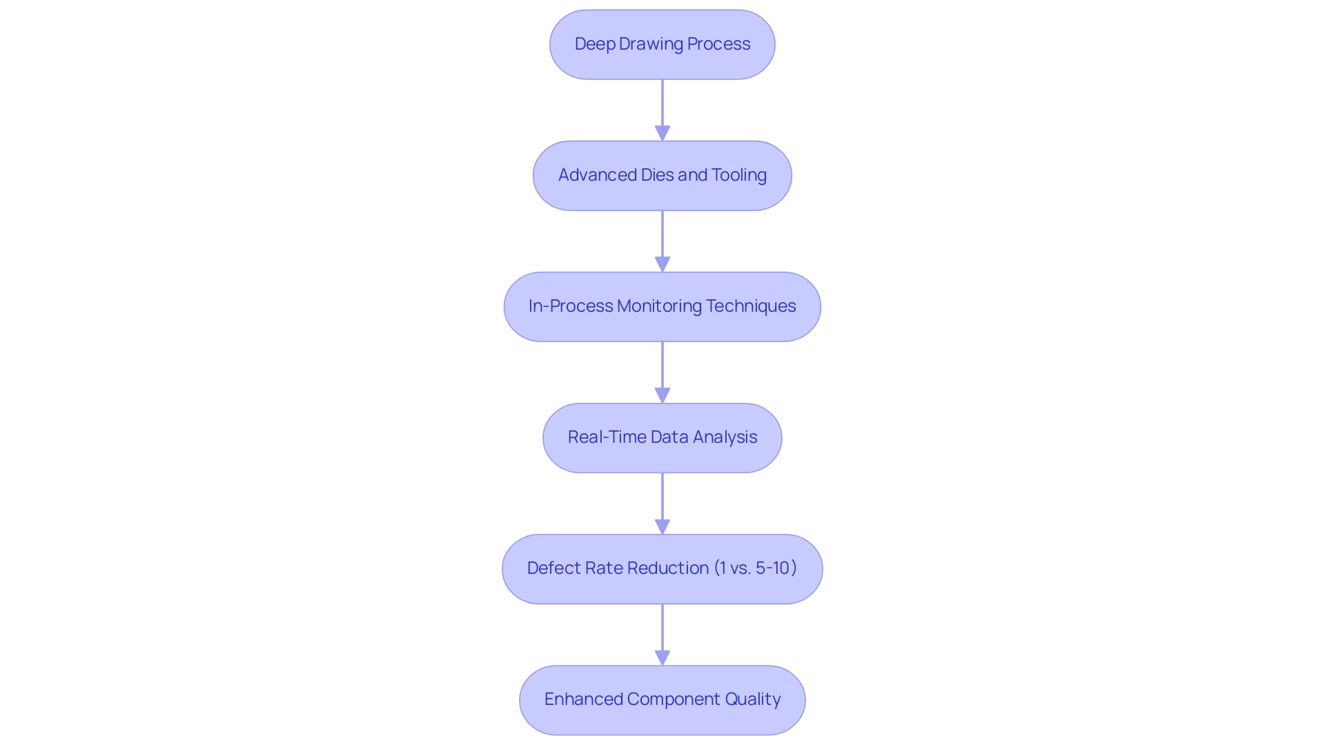 Blue boxes represent technology used, green boxes reflect monitoring techniques, and orange boxes indicate outcomes related to quality and defects.