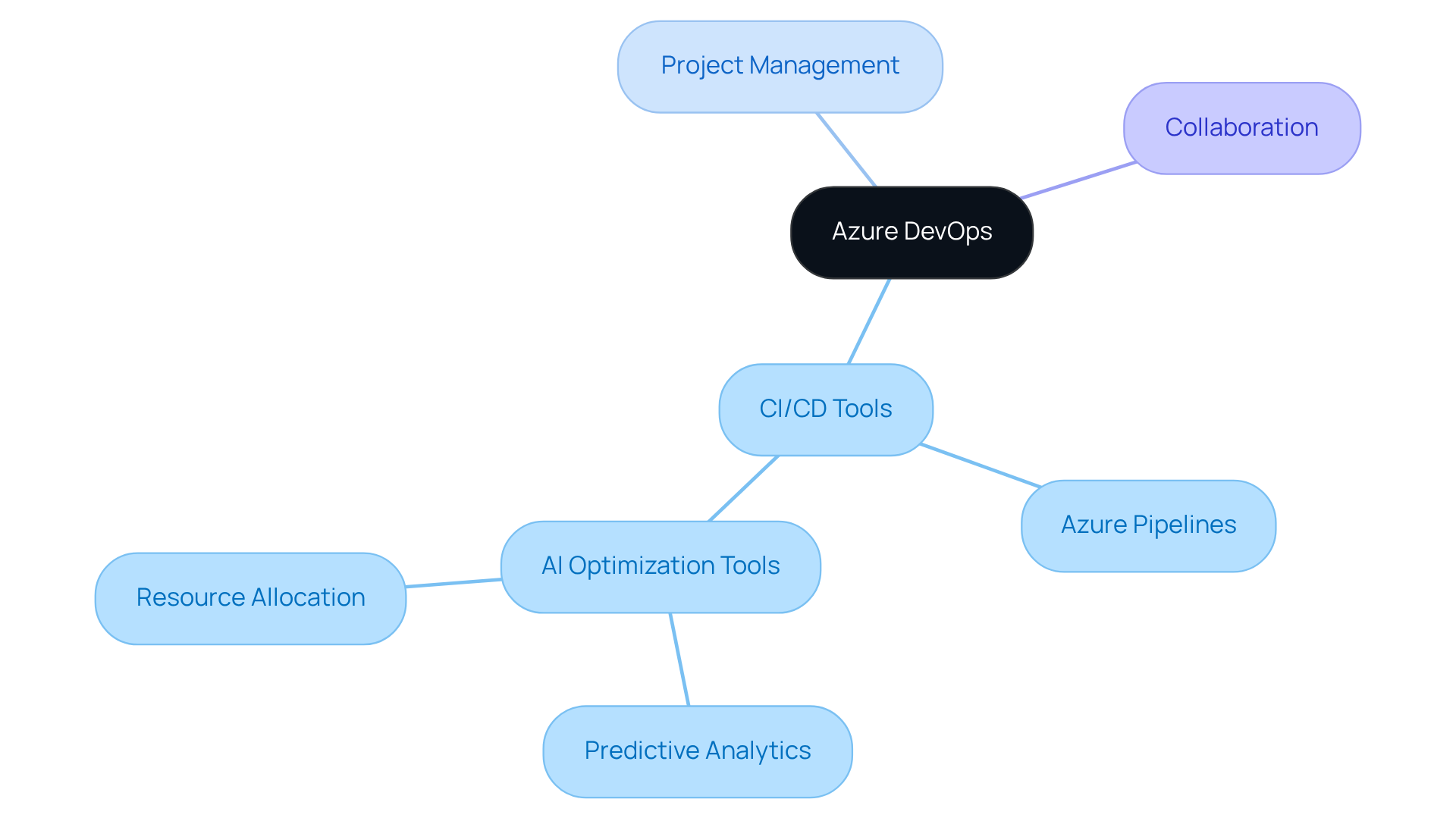 The central node represents Azure DevOps, while the branches show its key features and tools. Each branch highlights how these components contribute to improving team efficiency and productivity.