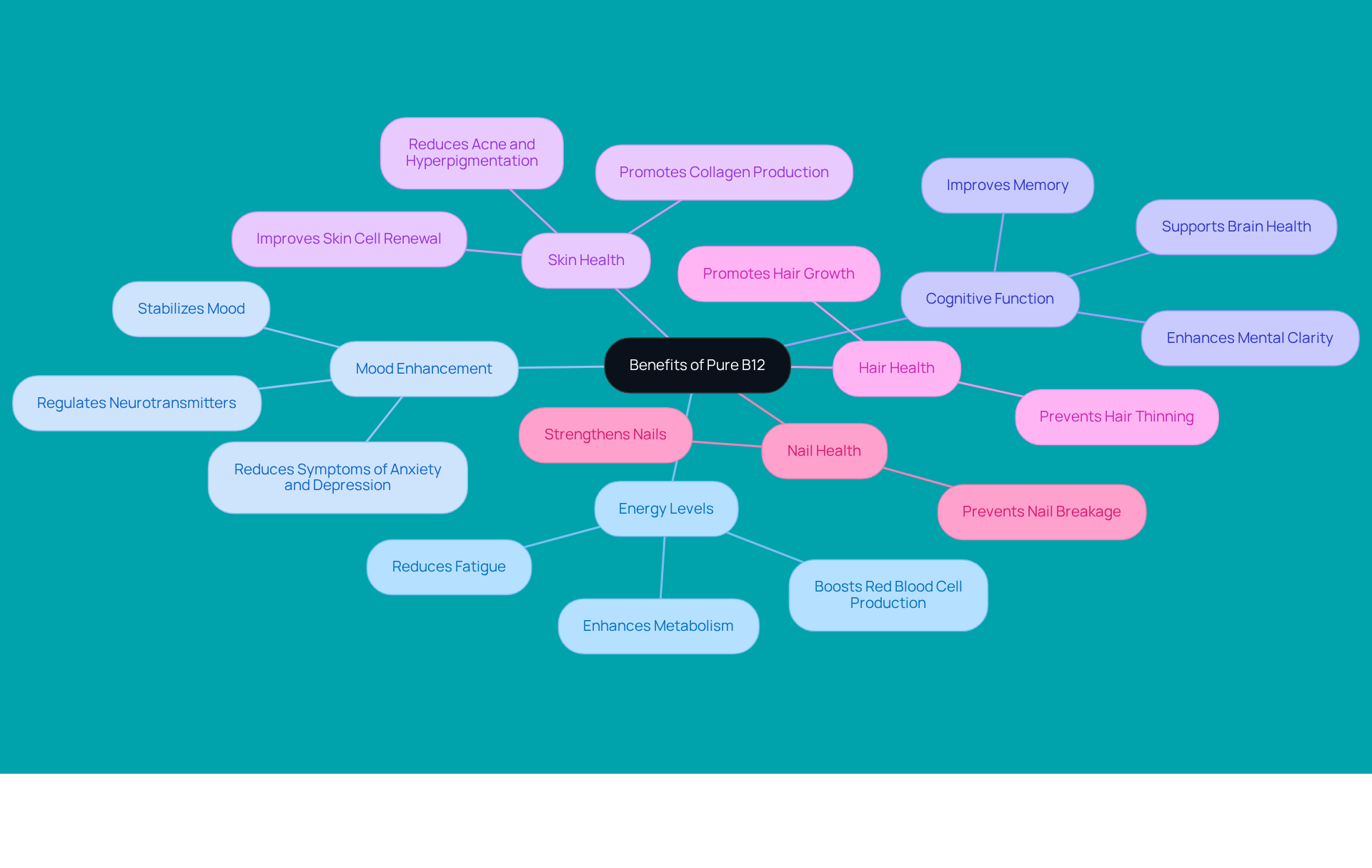 The central node represents the overall benefits of Pure B12, while the branches show specific areas of health it impacts. Each color-coded branch highlights a different aspect, making it easy to follow and understand.