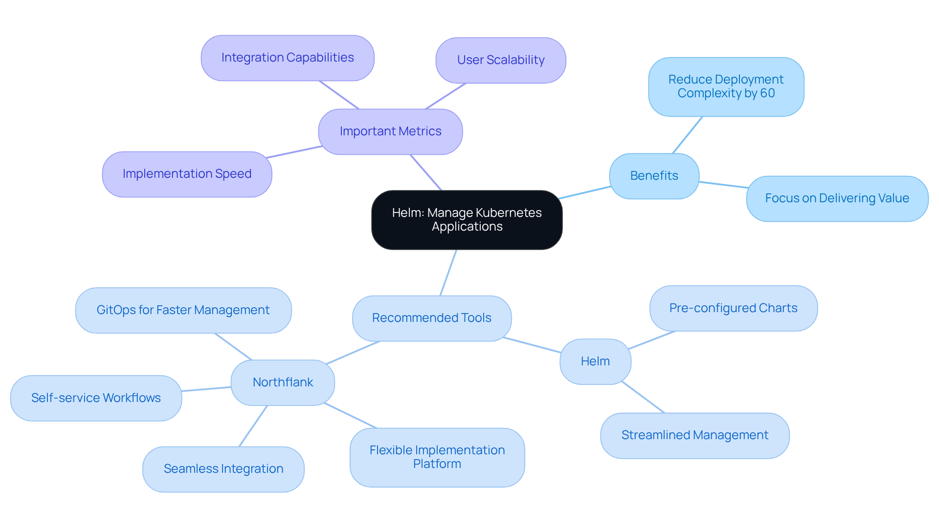 The center represents Helm's role in managing Kubernetes applications. Branches show the benefits, recommended tools, and key metrics to consider, helping you understand how everything connects.