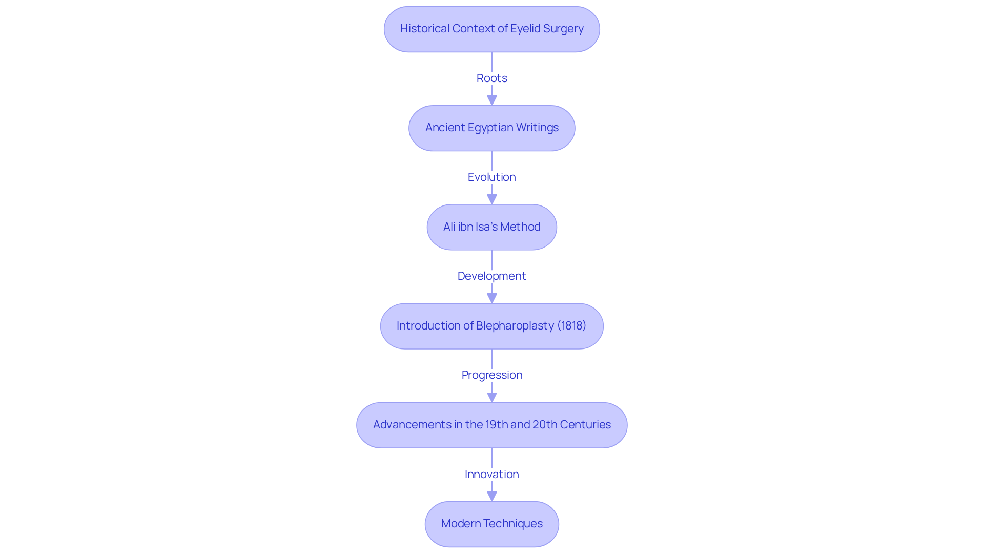 This flowchart illustrates the key milestones in the history of eyelid surgery. Each box represents an important event or development, showing how the field has evolved over time. Follow the arrows to see how each event connects to the next, leading to modern techniques and practices.
