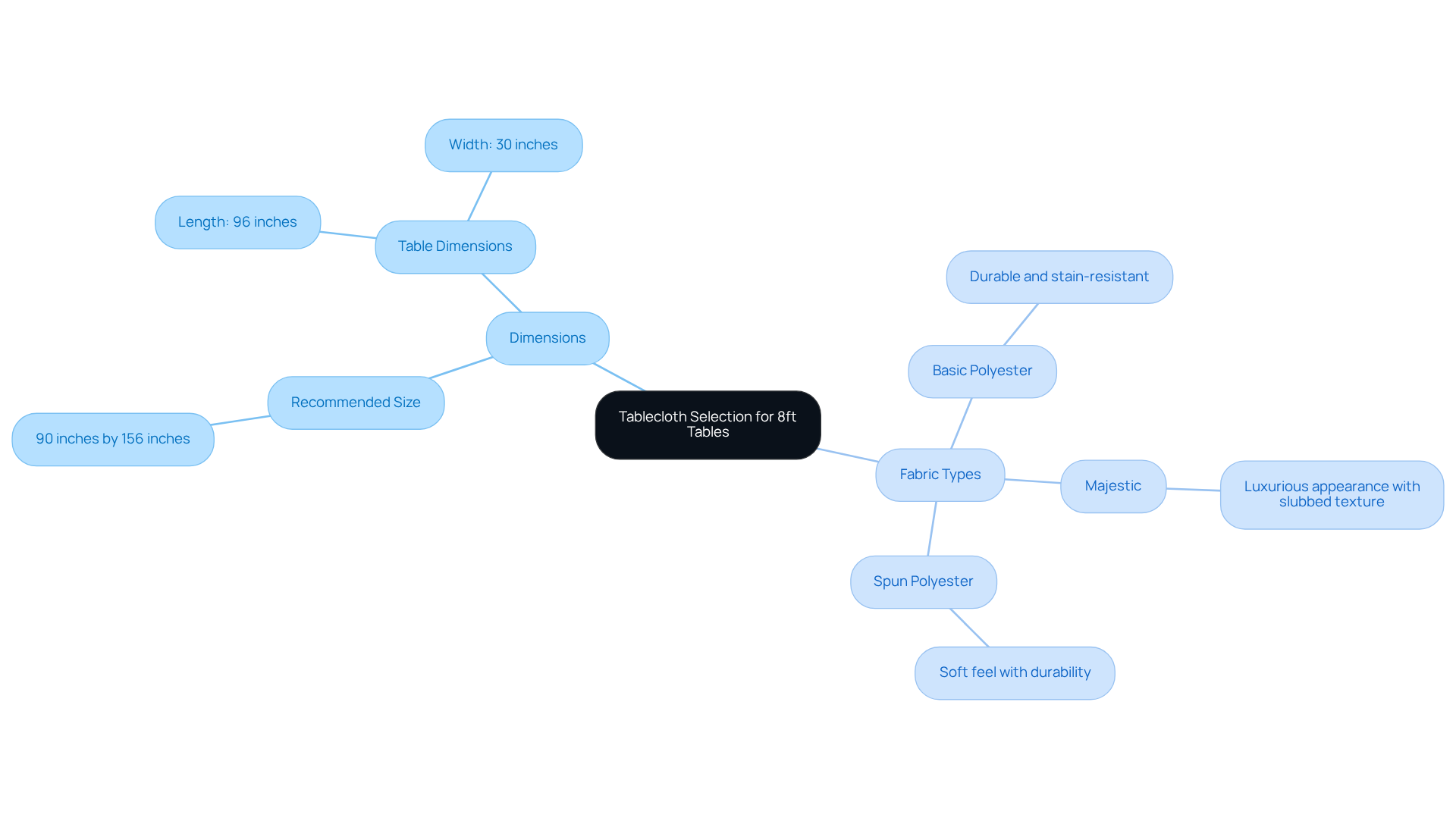 The central node represents the overall topic, while the branches show key aspects like dimensions and fabric types. Each sub-branch provides specific details to help you choose the right tablecloth.