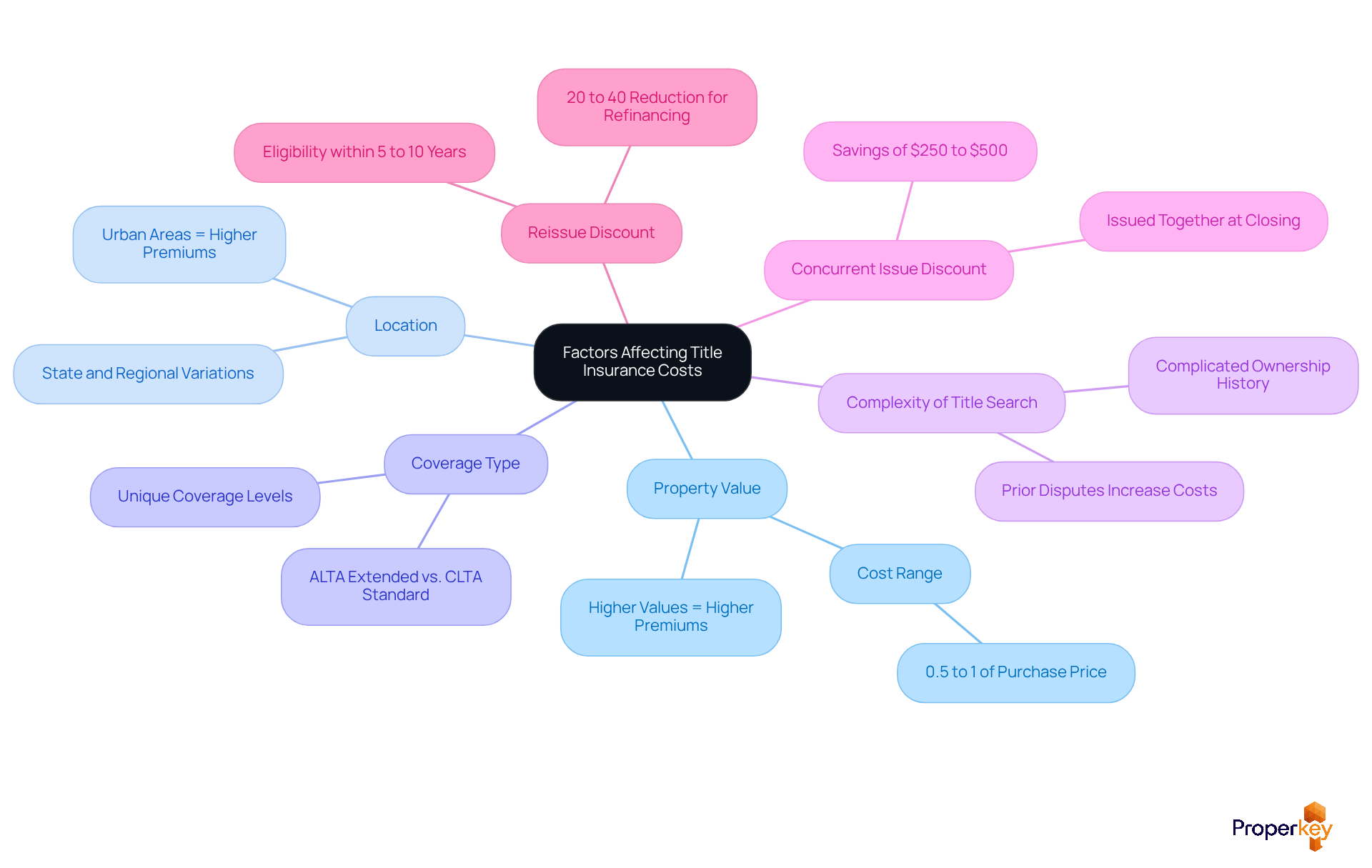 This mindmap shows the main factors that can affect how much title insurance costs for vacant land. Each branch represents a different factor, and you can follow the branches to see how they relate to the overall cost. Understanding these can help you make informed decisions about your title insurance.