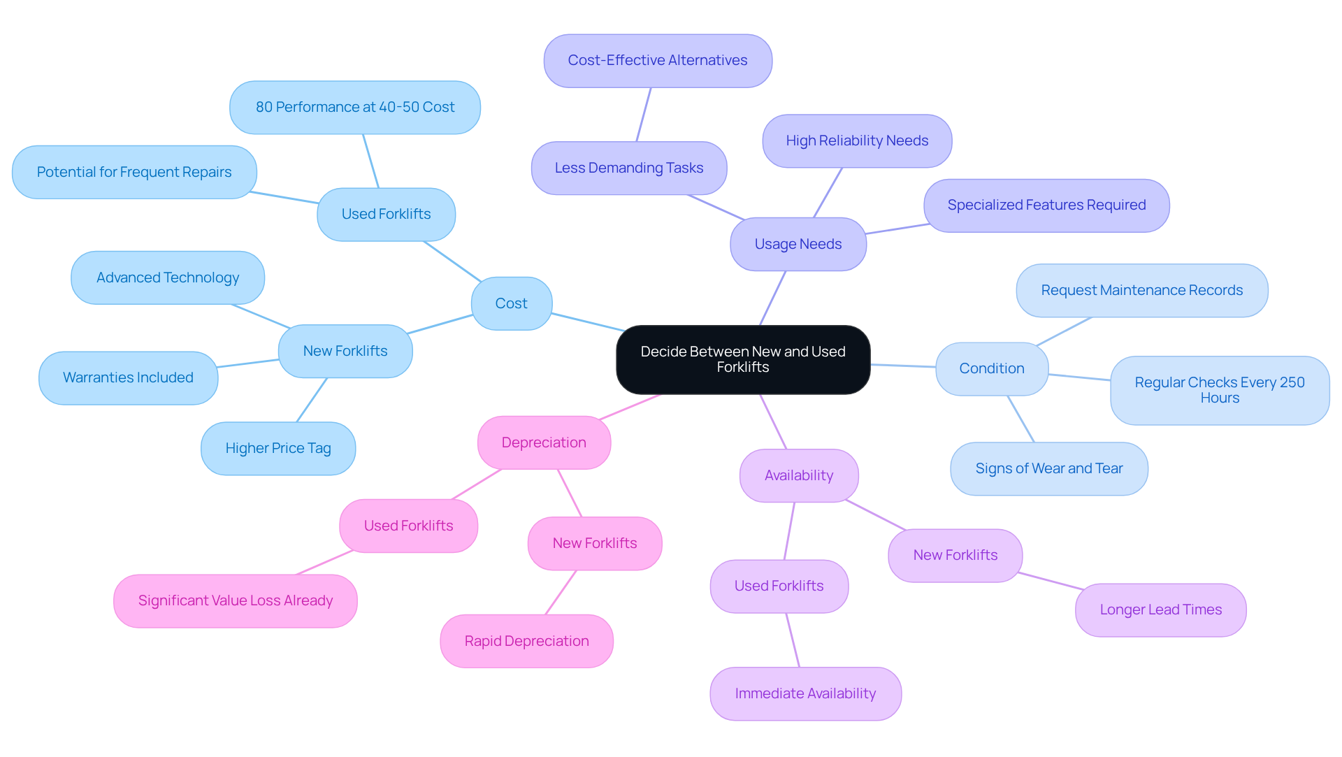 This mindmap helps you visualize the key factors to consider when deciding between new and used forklifts. Each branch represents a critical aspect of the decision, and the sub-branches provide more details to guide your choice.