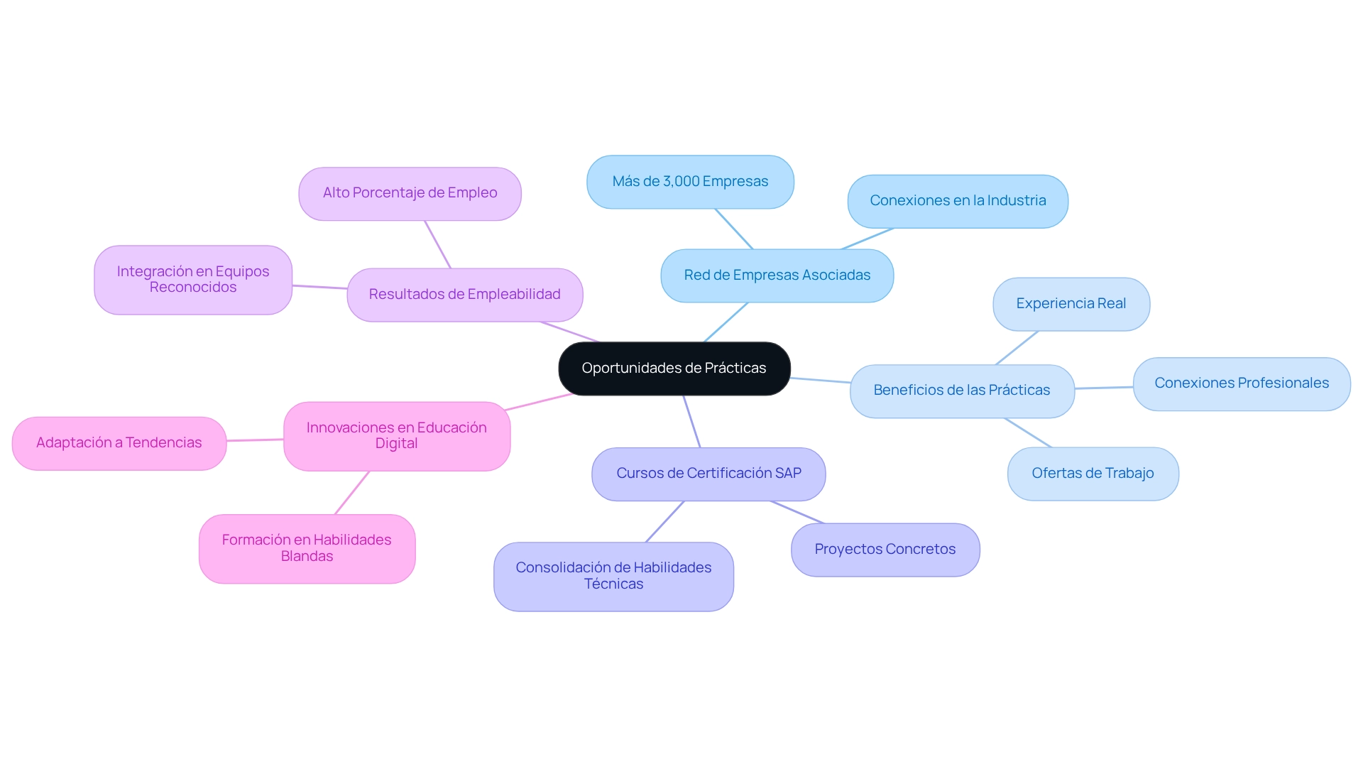 El nodo central representa la oportunidad de prácticas, y las ramas muestran diferentes aspectos relacionados, como empresas, beneficios, y cómo los cursos de SAP ayudan a los estudiantes a conseguir empleo.