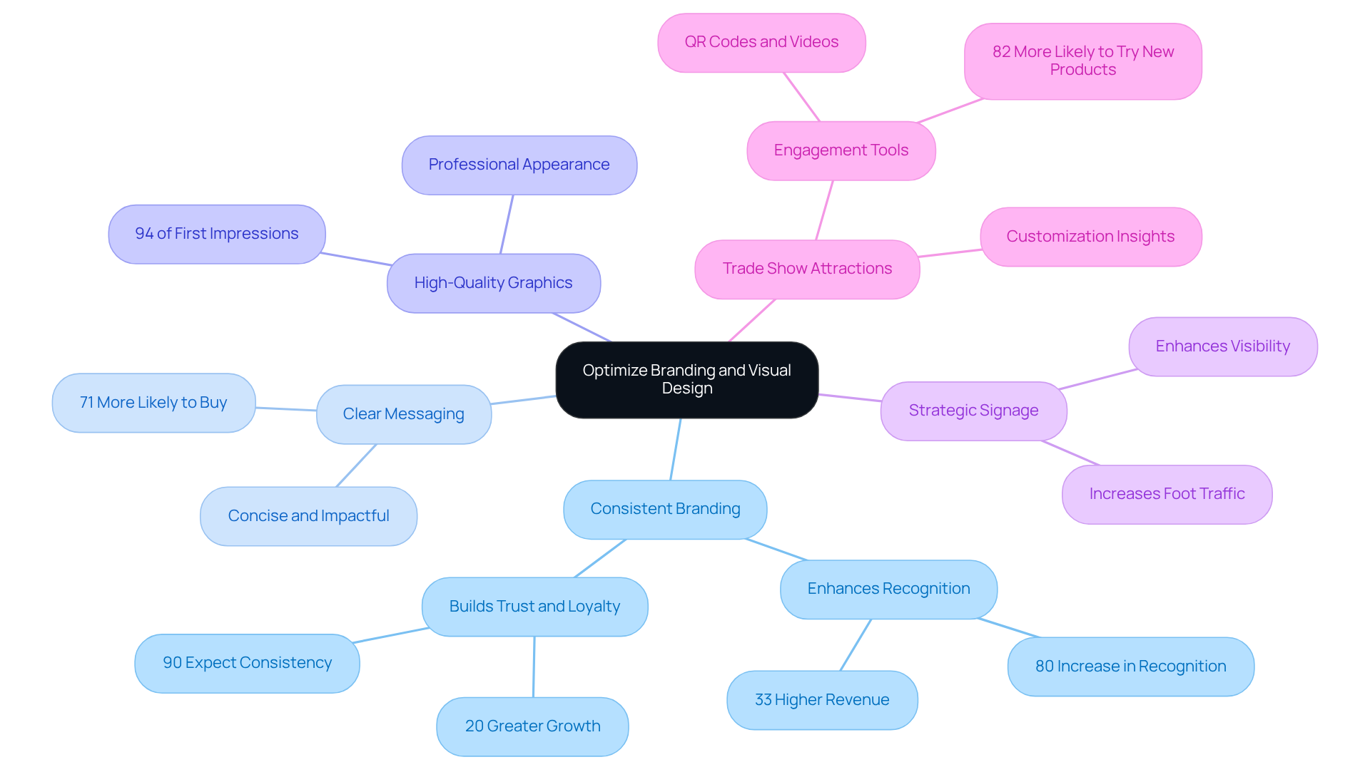 Start at the center with the main theme, then explore each branch to understand the different elements that can enhance your brand's presence. Each color represents a different aspect, making it easy to see how they connect to the overall goal.