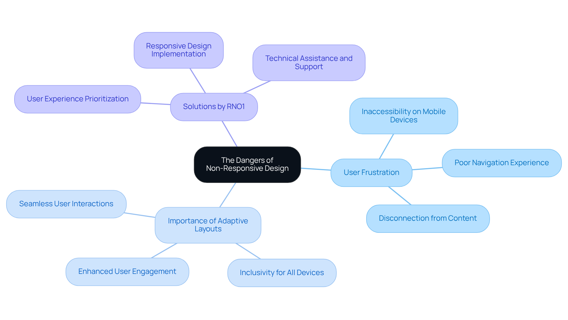 The central idea represents the main issue, while branches illustrate related concepts and solutions. Each branch shows how these ideas connect to the overall theme of user experience.