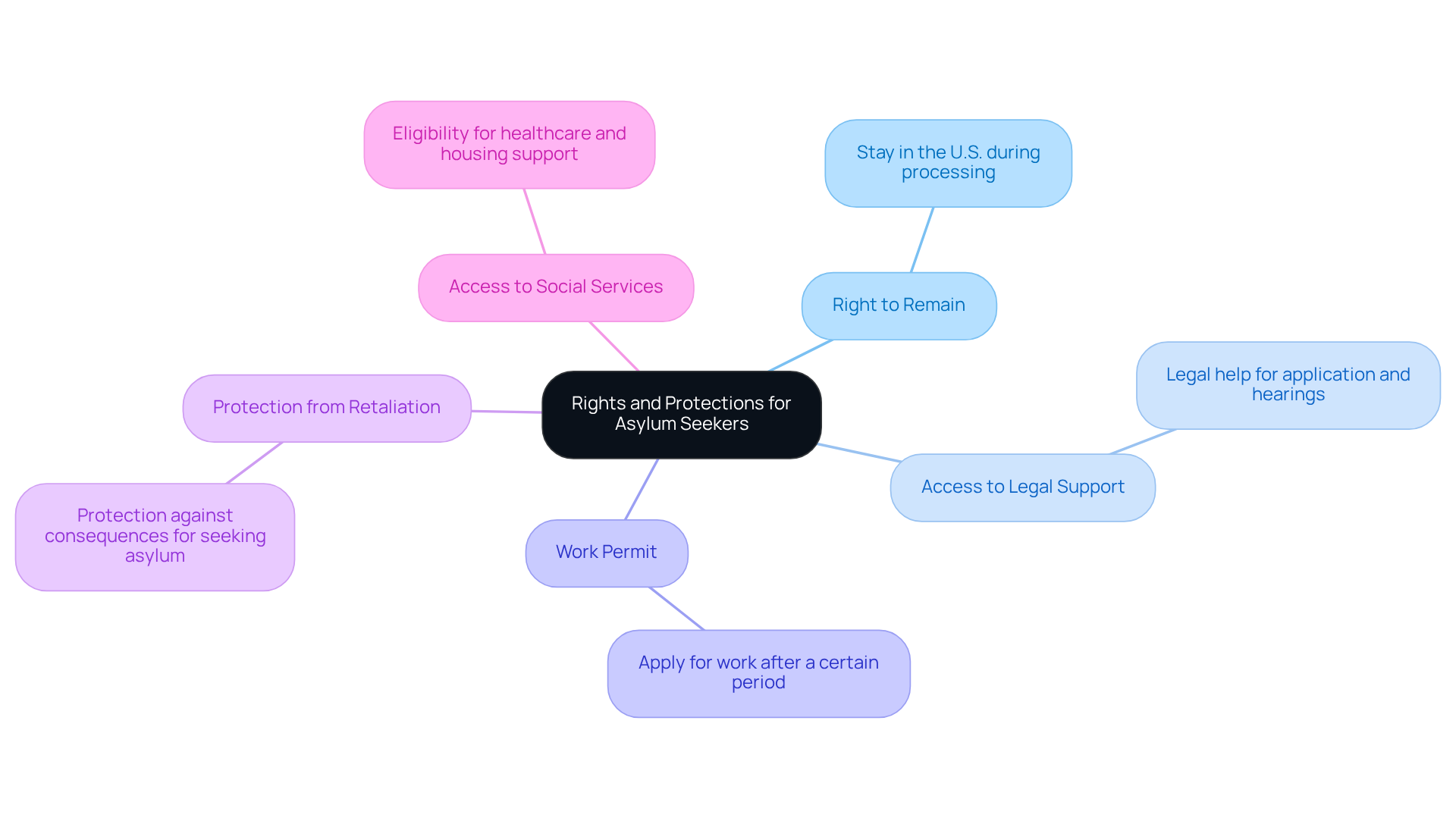 The central node represents the overall theme of asylum seekers' rights, while each branch details a specific right. This layout helps you understand what protections are available during the asylum application process.
