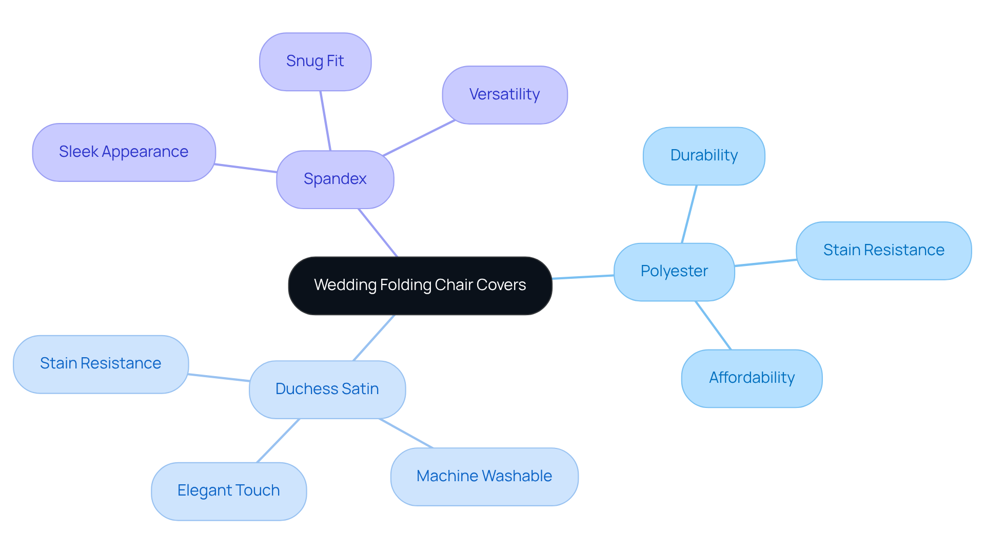 The central node represents the main topic, while the branches show different material options. Each sub-branch highlights specific features, helping you understand how each material contributes to the overall decor and functionality.