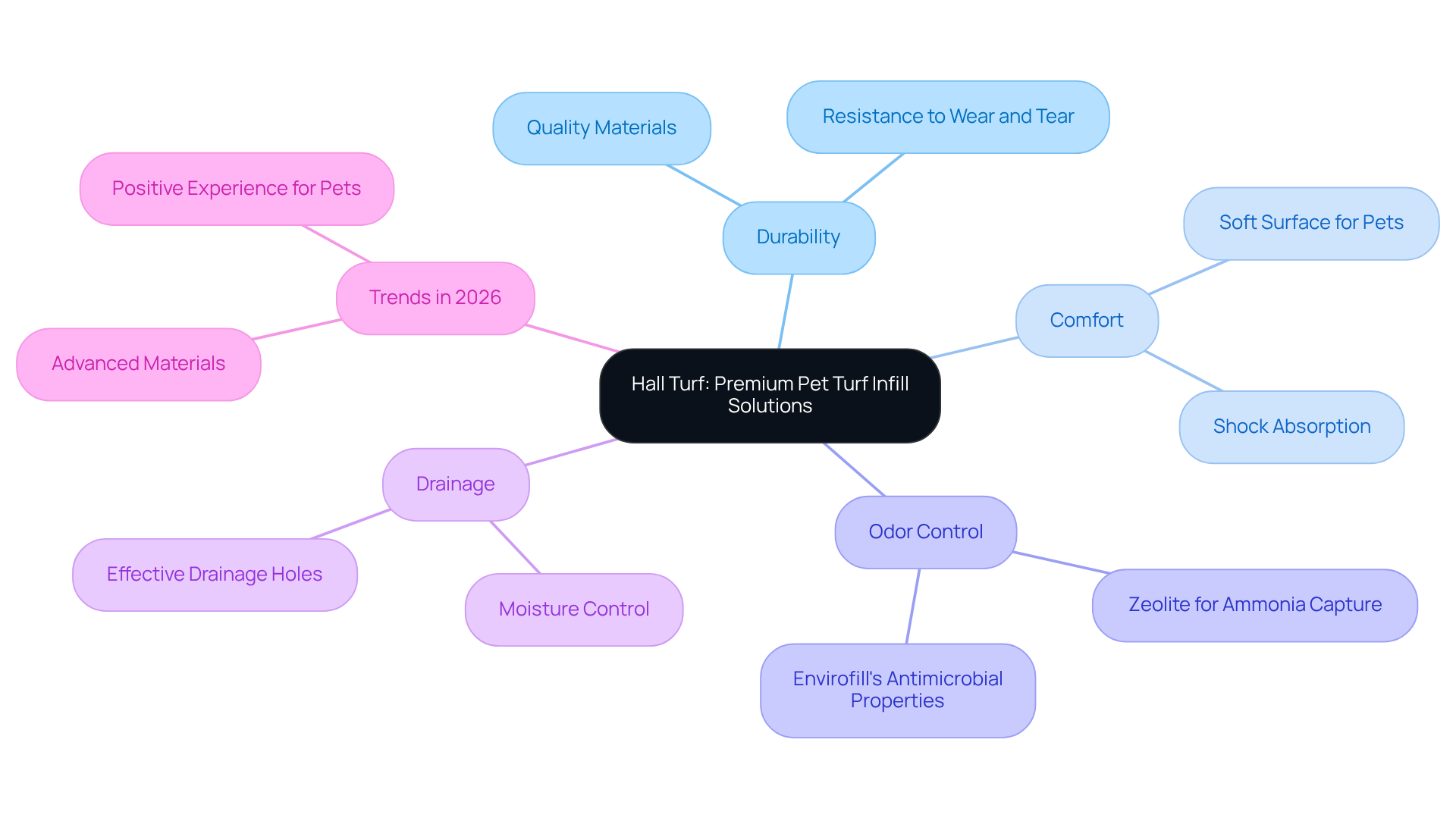 The central node represents Hall Turf's focus on premium pet turf solutions. Each branch highlights a key benefit or trend, showing how they contribute to the overall quality and satisfaction for pets and their owners.