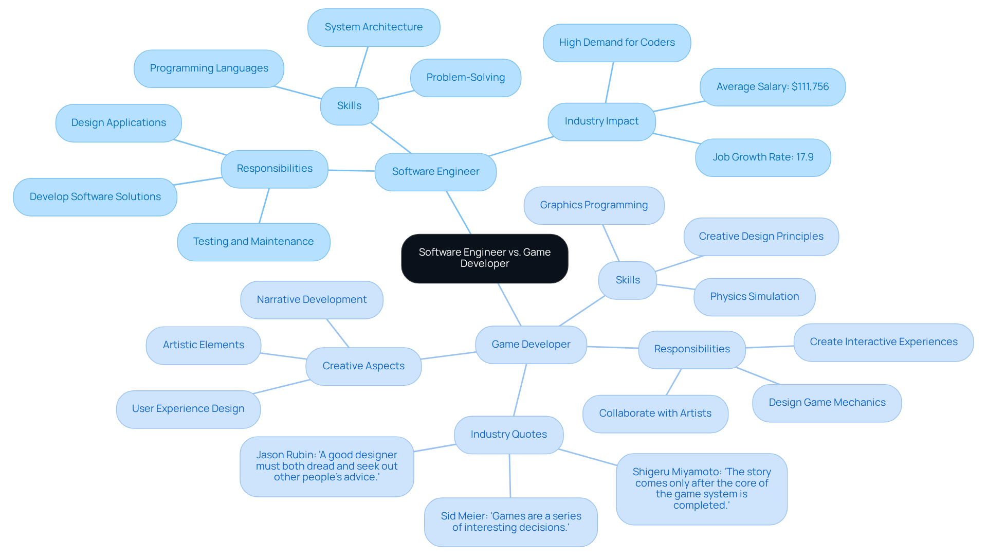 Is a Game Developer a Software Engineer? Understanding the Roles ...