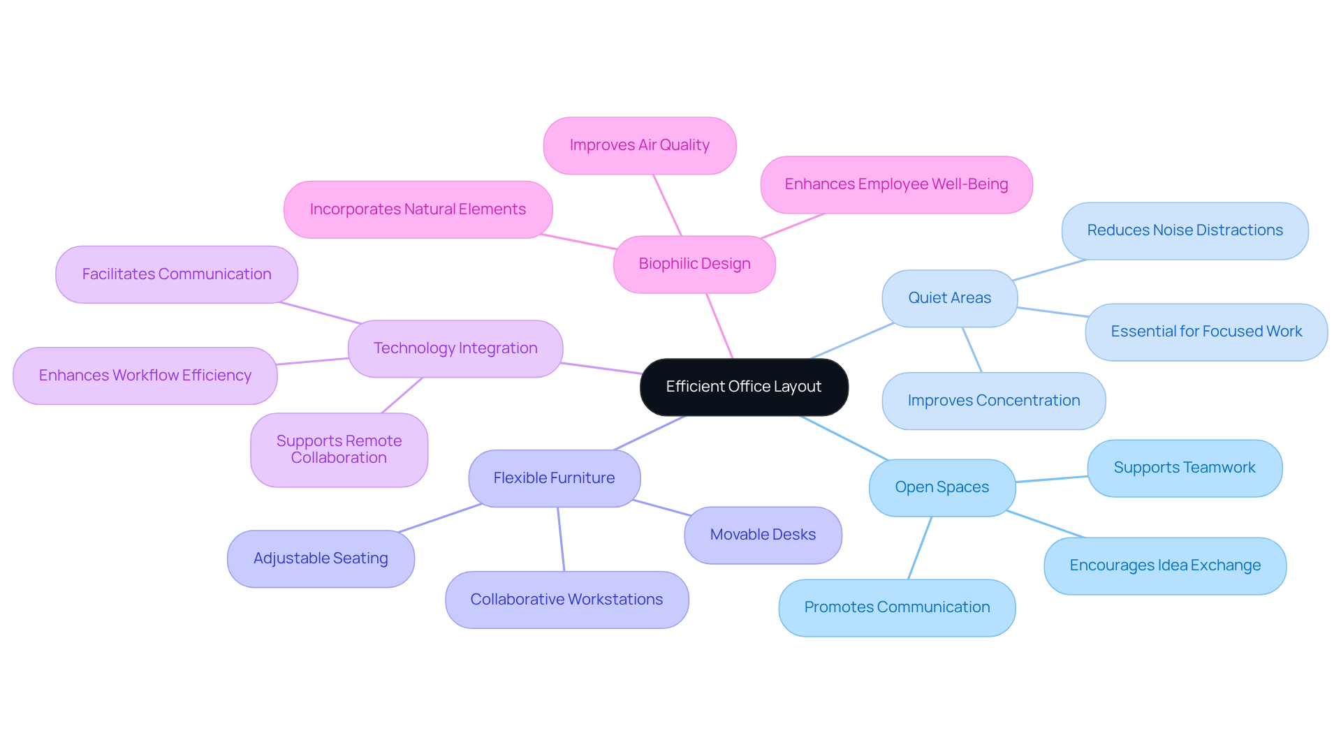 Start at the center with the main idea of an efficient office layout. Follow the branches to explore how each factor contributes to collaboration and productivity, with sub-points providing deeper insights into each area.
