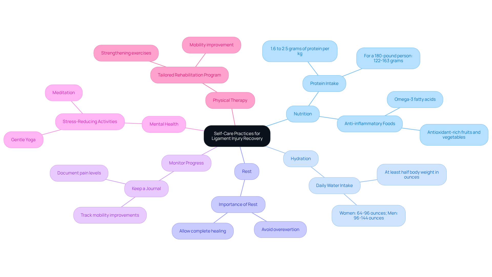 This mindmap shows various self-care practices to help you recover from ligament injuries. Start at the center with the main theme, then follow the branches to explore different areas like nutrition and mental health. Each branch contains specific tips to guide you on your healing journey. This mindmap shows various self-care practices to help you recover from ligament injuries. Start at the center with the main theme, then follow the branches to explore different areas like nutrition and mental health. Each branch contains specific tips to guide you on your healing journey.