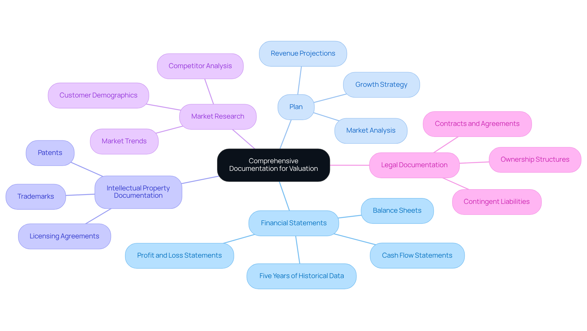 This mindmap shows the essential parts of documentation needed for valuing your AI startup. Each branch represents a key area, and the sub-branches provide more details about what to include. Follow the branches to see how everything connects and contributes to a successful valuation.