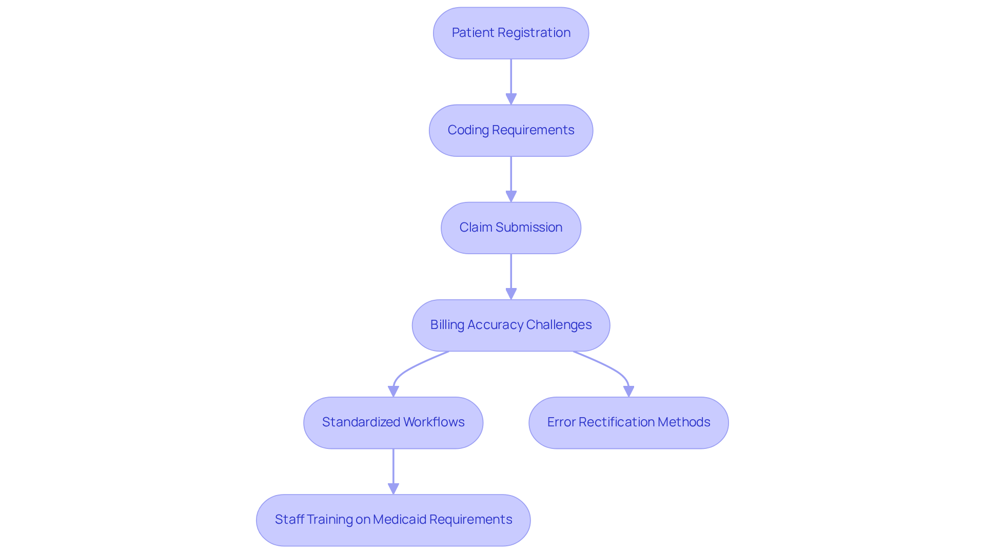 This flowchart outlines the key steps in the U.S. medical billing process. Each box represents a stage or important aspect of the process, and the arrows show how they connect. Follow the flow to understand how patient registration leads to billing and the importance of accuracy and compliance. This flowchart outlines the key steps in the U.S. medical billing process. Each box represents a stage or important aspect of the process, and the arrows show how they connect. Follow the flow to understand how patient registration leads to billing and the importance of accuracy and compliance.