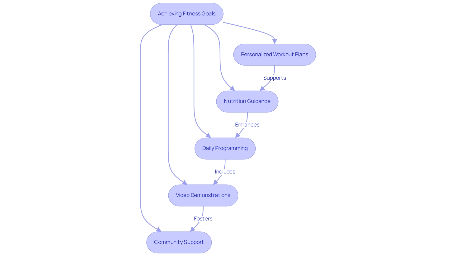 Each box represents a feature of the wellness app that contributes to achieving fitness goals, with arrows indicating the interconnectedness of these components.