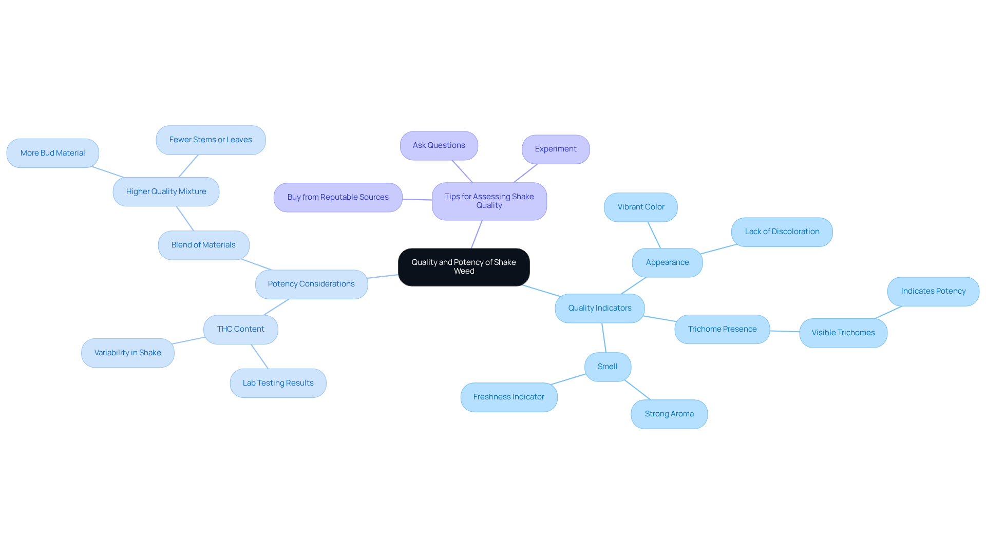 The central node represents the main topic. The branches show the key factors that influence shake weed quality and potency, while sub-branches provide specific details and tips to consider.