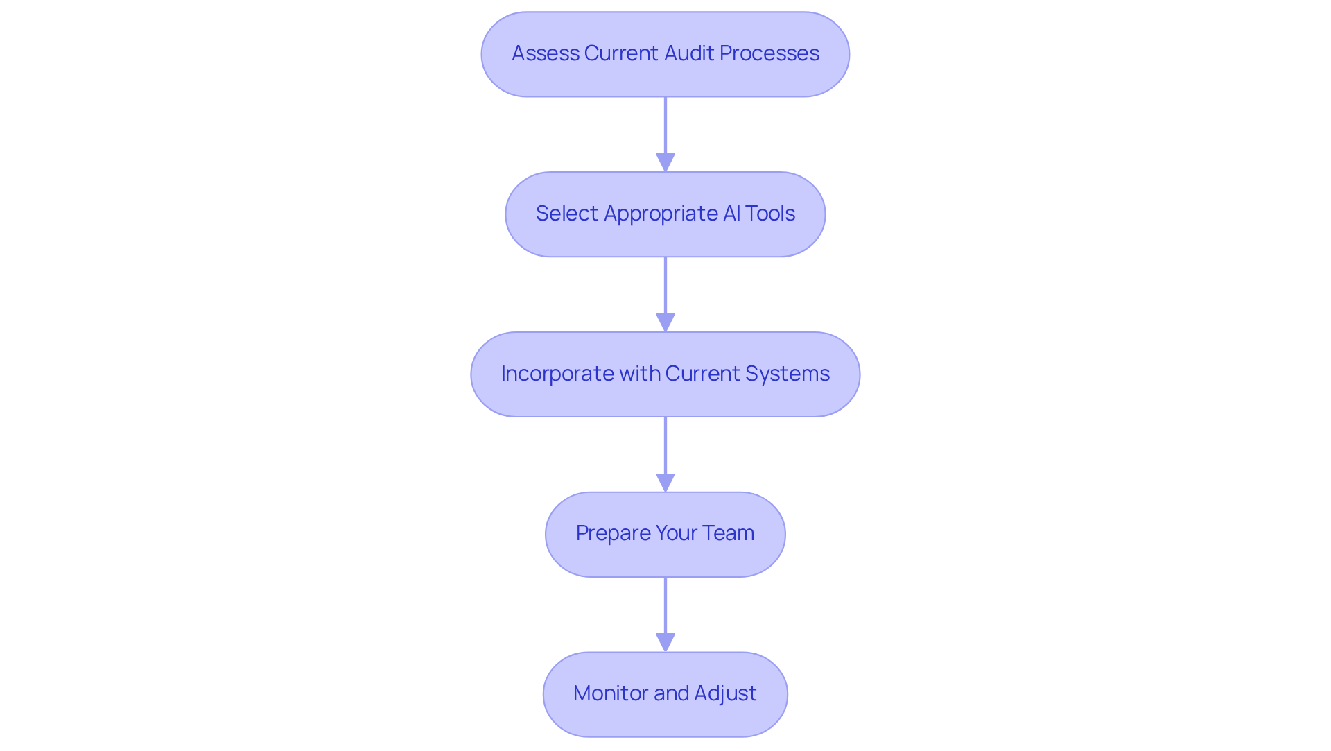 Each box represents a step in the implementation process. Follow the arrows to see how each step leads to the next, guiding organizations through the effective use of AI in audits.