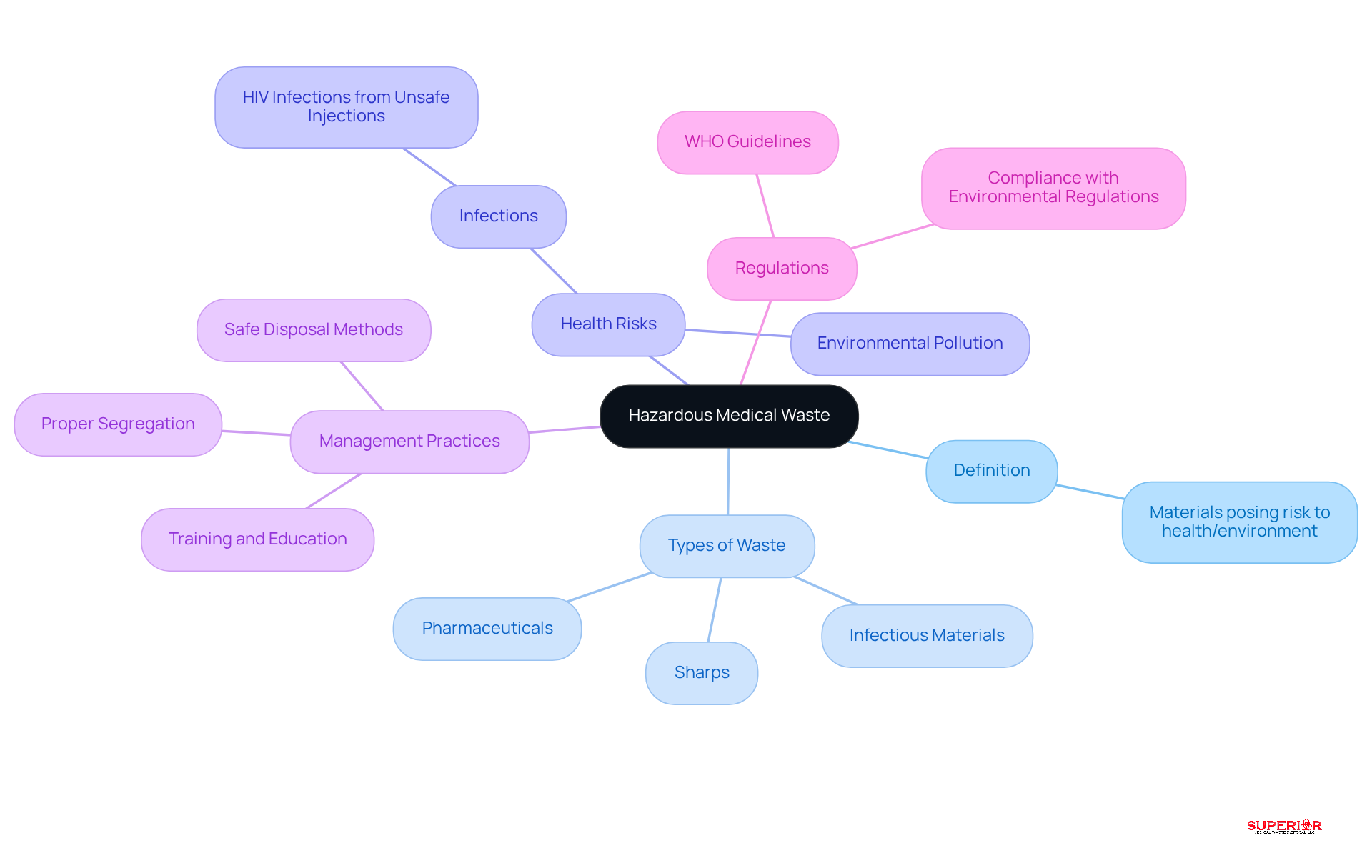 The center represents hazardous medical waste, with branches showing its definition, types, associated health risks, management practices, and regulations. Each branch helps you explore different aspects of this important topic.