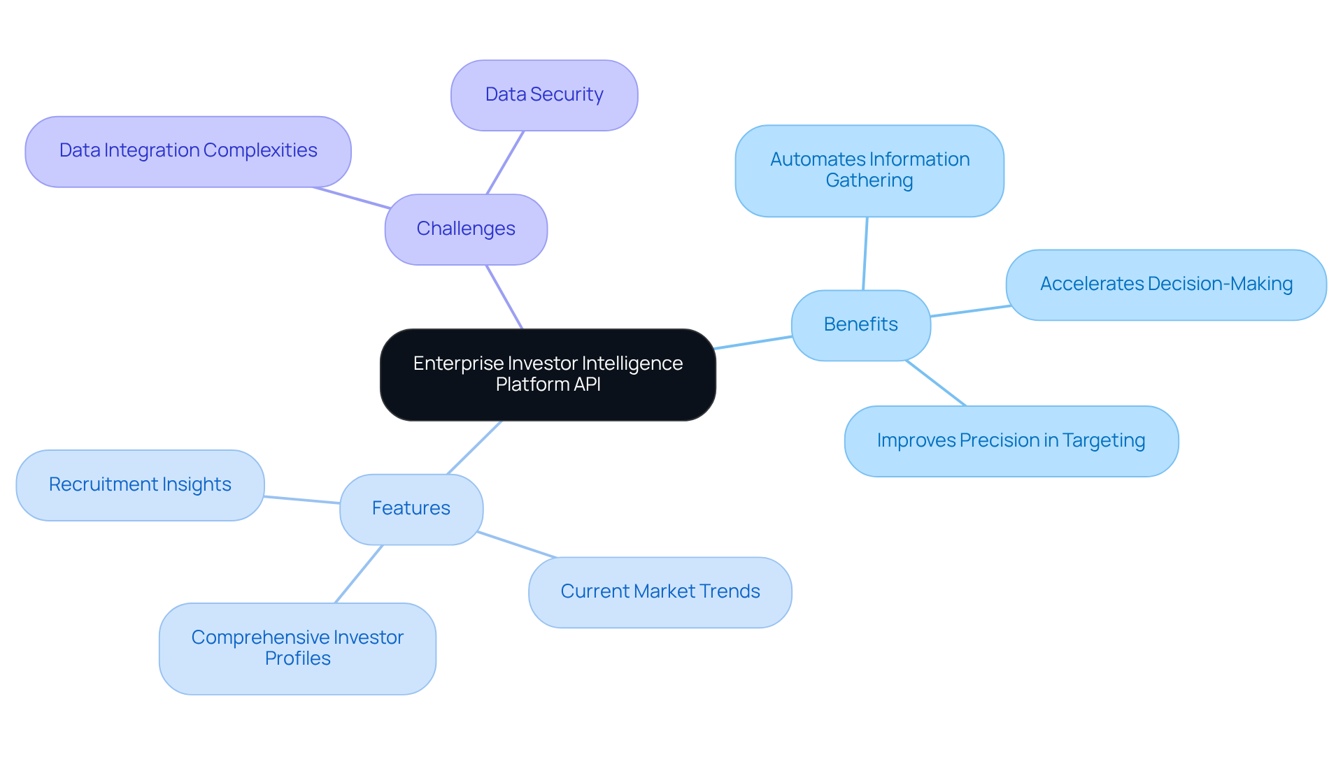 The central node represents the API, with branches showing its benefits, features, and challenges. Each branch helps you understand different aspects of how the API can enhance sales team operations.