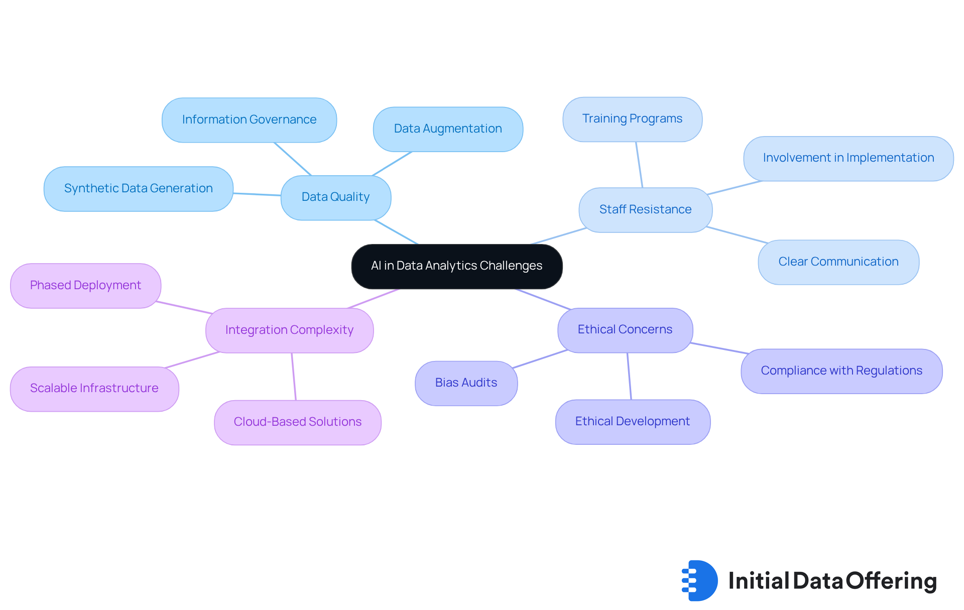 The central node represents the main topic. Each branch highlights a challenge organizations face, and further branches detail potential solutions or considerations to address these challenges. The central node represents the main topic. Each branch highlights a challenge organizations face, and further branches detail potential solutions or considerations to address these challenges.