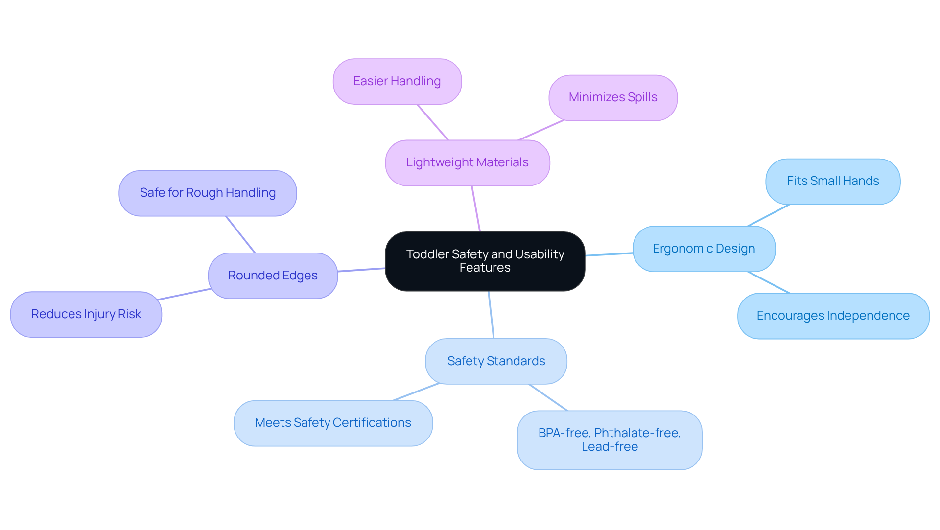 The central node represents the main focus on toddler safety and usability. Each branch highlights a key feature, with further details provided in sub-branches. This layout helps you see how each feature contributes to making drinkware safe and user-friendly for toddlers. The central node represents the main focus on toddler safety and usability. Each branch highlights a key feature, with further details provided in sub-branches. This layout helps you see how each feature contributes to making drinkware safe and user-friendly for toddlers.
