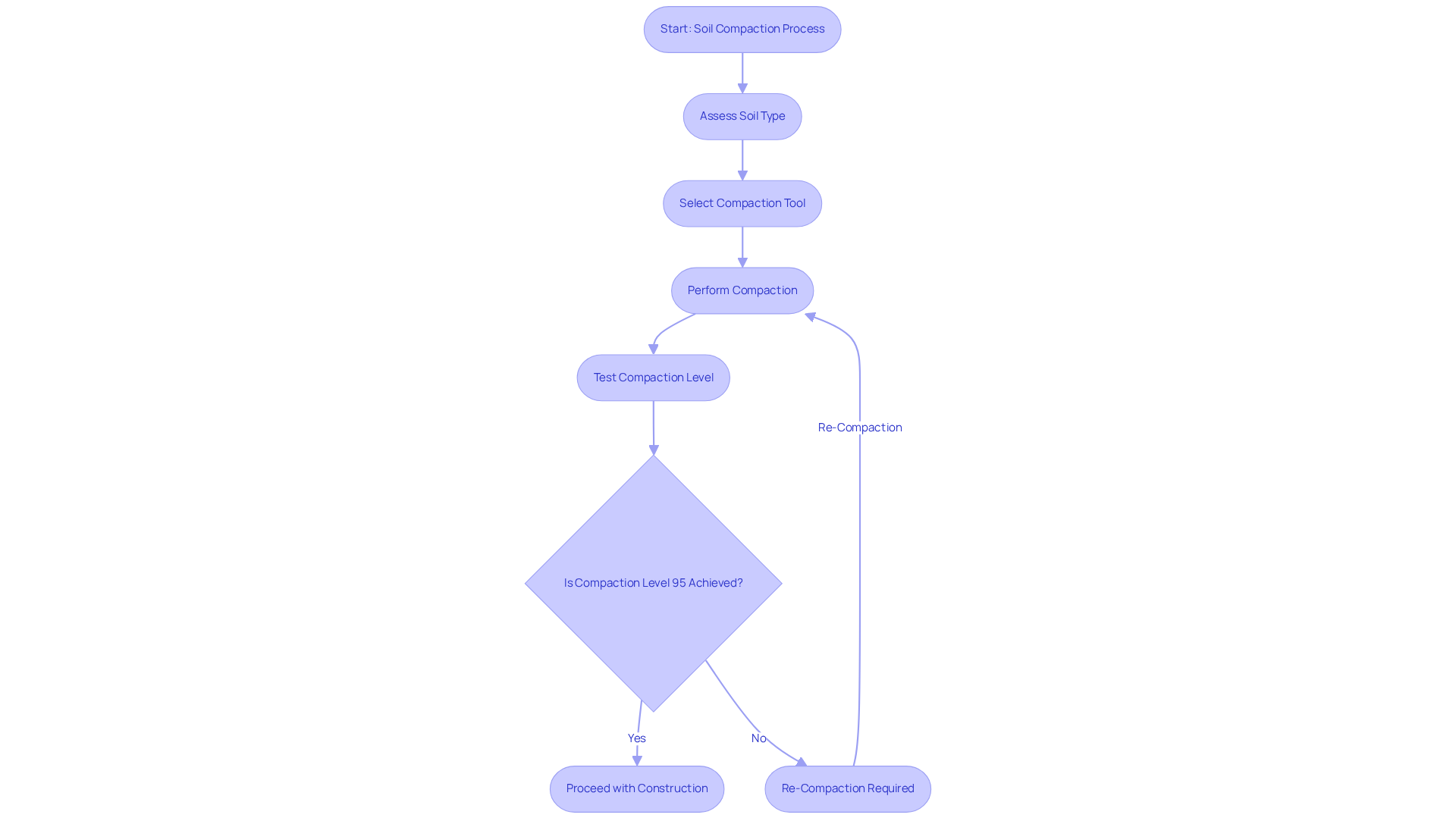 This flowchart guides you through the steps of compacting soil using a skid steer tamper. Follow the arrows to see how to assess soil, choose the right tool, perform the compaction, and check if you've achieved the necessary compaction level. If not, you'll know to re-compact before moving on to construction.