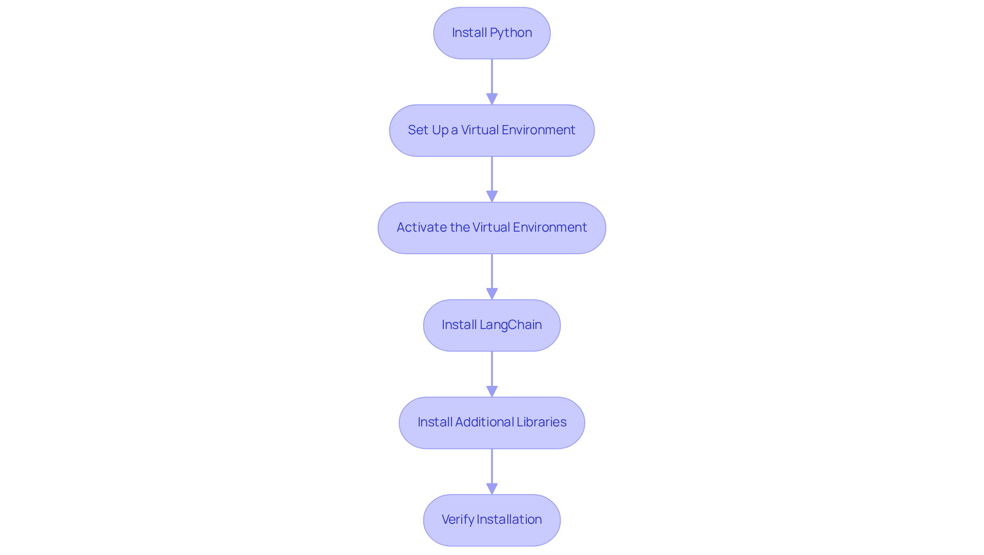 Master API Integration with LangChain: A Step-by-Step Guide