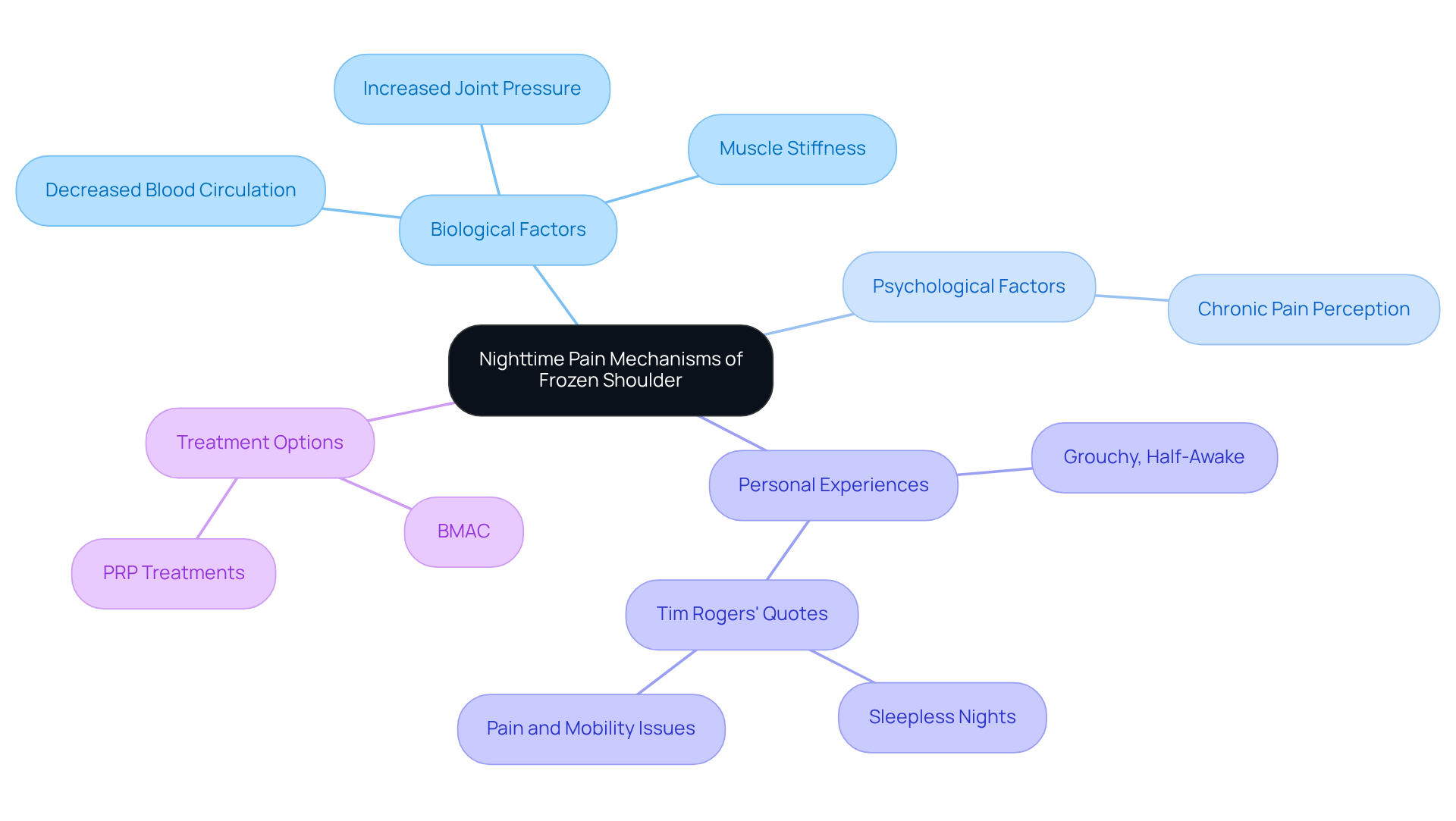 The central node represents the main topic, while branches show different aspects contributing to nighttime pain. Each color-coded branch helps you see how biological, psychological, and personal factors are interconnected, along with potential treatments.