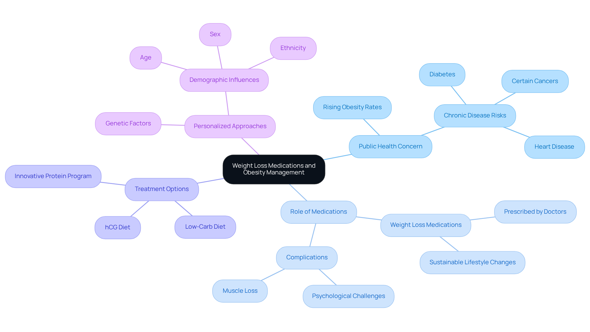 Start at the center with the main topic of weight loss medications. Follow the branches to explore various aspects like public health concerns, treatment options, and the importance of personalized approaches.