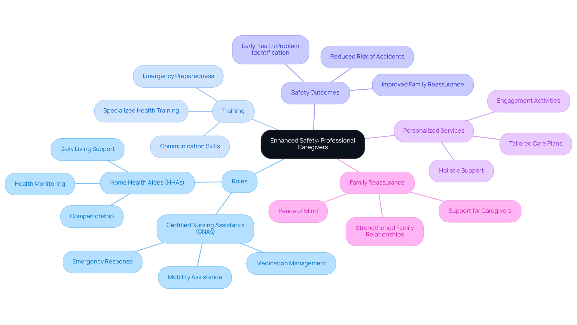 The central node represents the overall theme of enhanced safety, while the branches show different aspects of how caregivers contribute. Each color-coded branch makes it easy to see the various roles and their importance in providing care. The central node represents the overall theme of enhanced safety, while the branches show different aspects of how caregivers contribute. Each color-coded branch makes it easy to see the various roles and their importance in providing care.