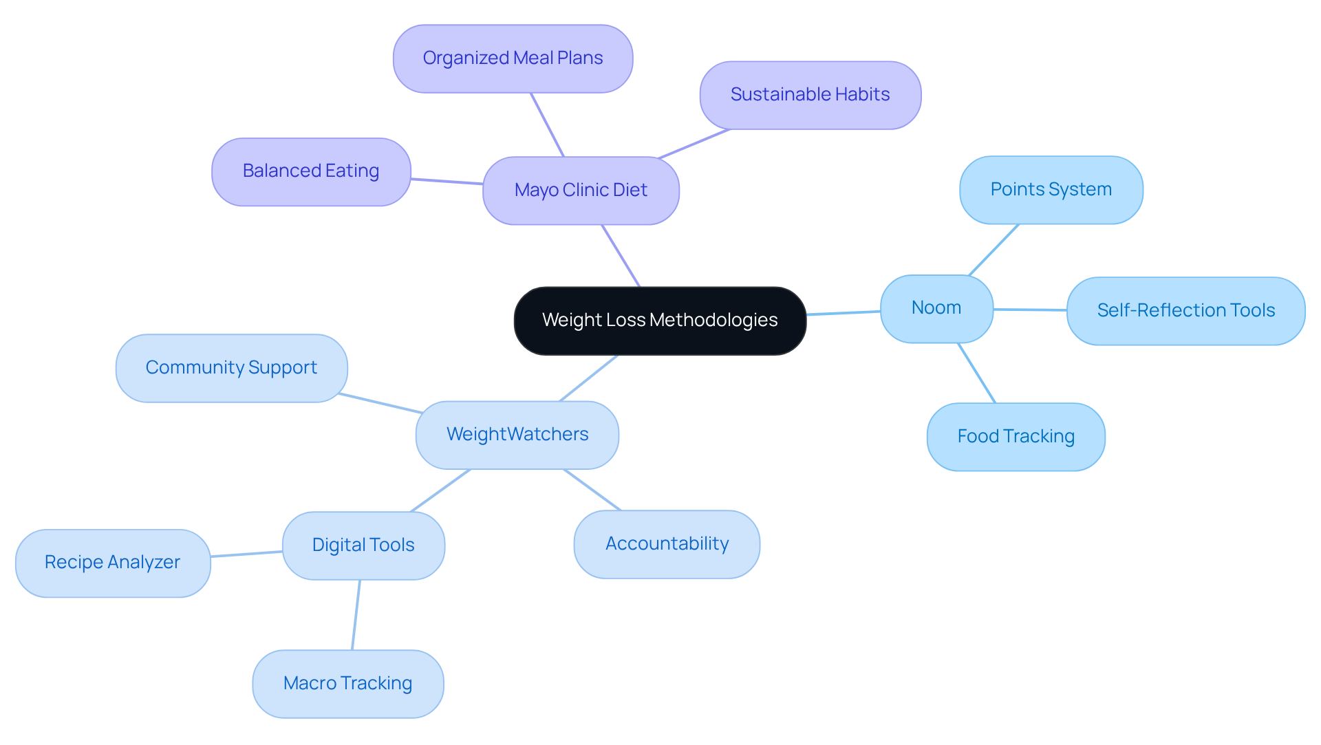 This mindmap shows different weight loss programs and how they approach the journey. Each branch represents a program, and the sub-branches highlight their unique features. Follow the branches to understand the various paths to weight loss!