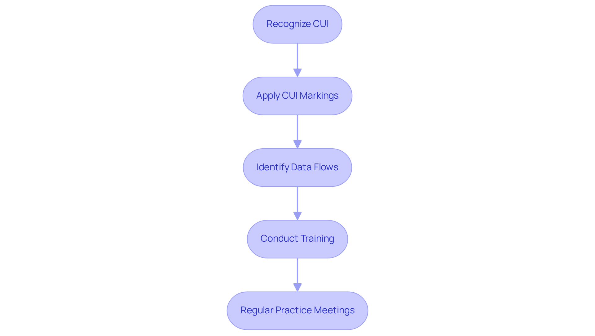 Follow the arrows to see how each step connects. Start with recognizing CUI, then move on to applying the markings, identifying data flows, and conducting necessary training to ensure proper handling of sensitive information.