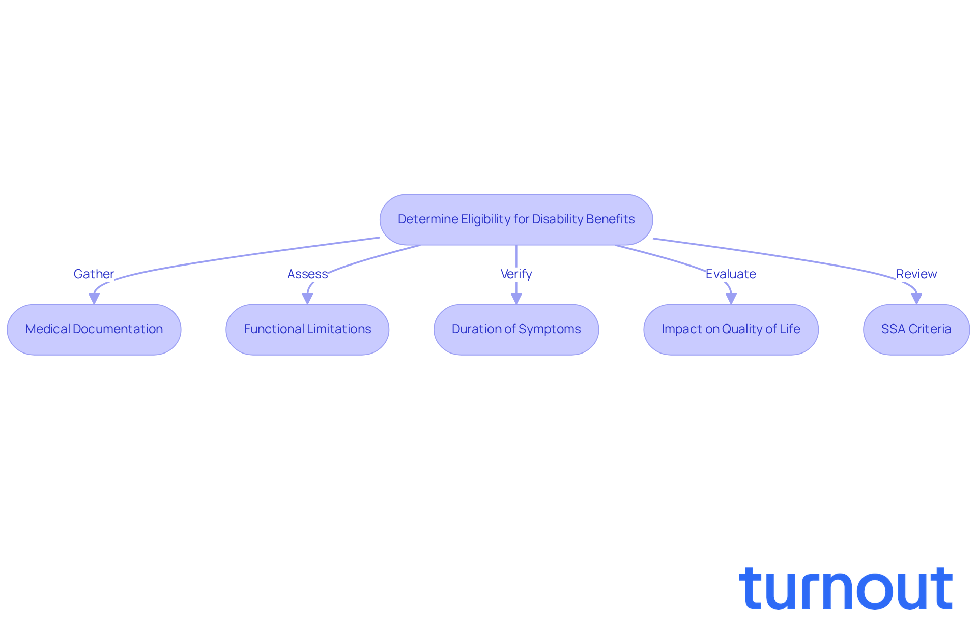 Follow the arrows to see the steps you need to take to qualify for disability benefits. Each box explains an important factor that can help your case.