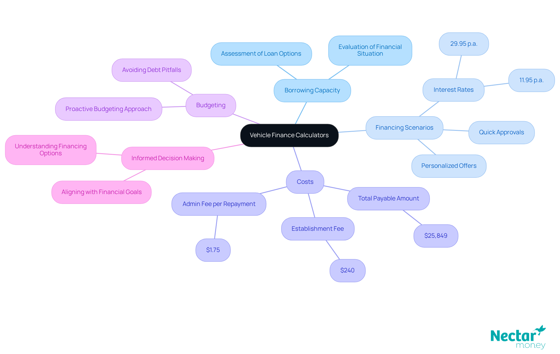 The center represents the main topic of vehicle finance calculators. Each branch highlights different aspects like borrowing, costs, and budgeting, helping you see how they all connect and influence your financial decisions.
