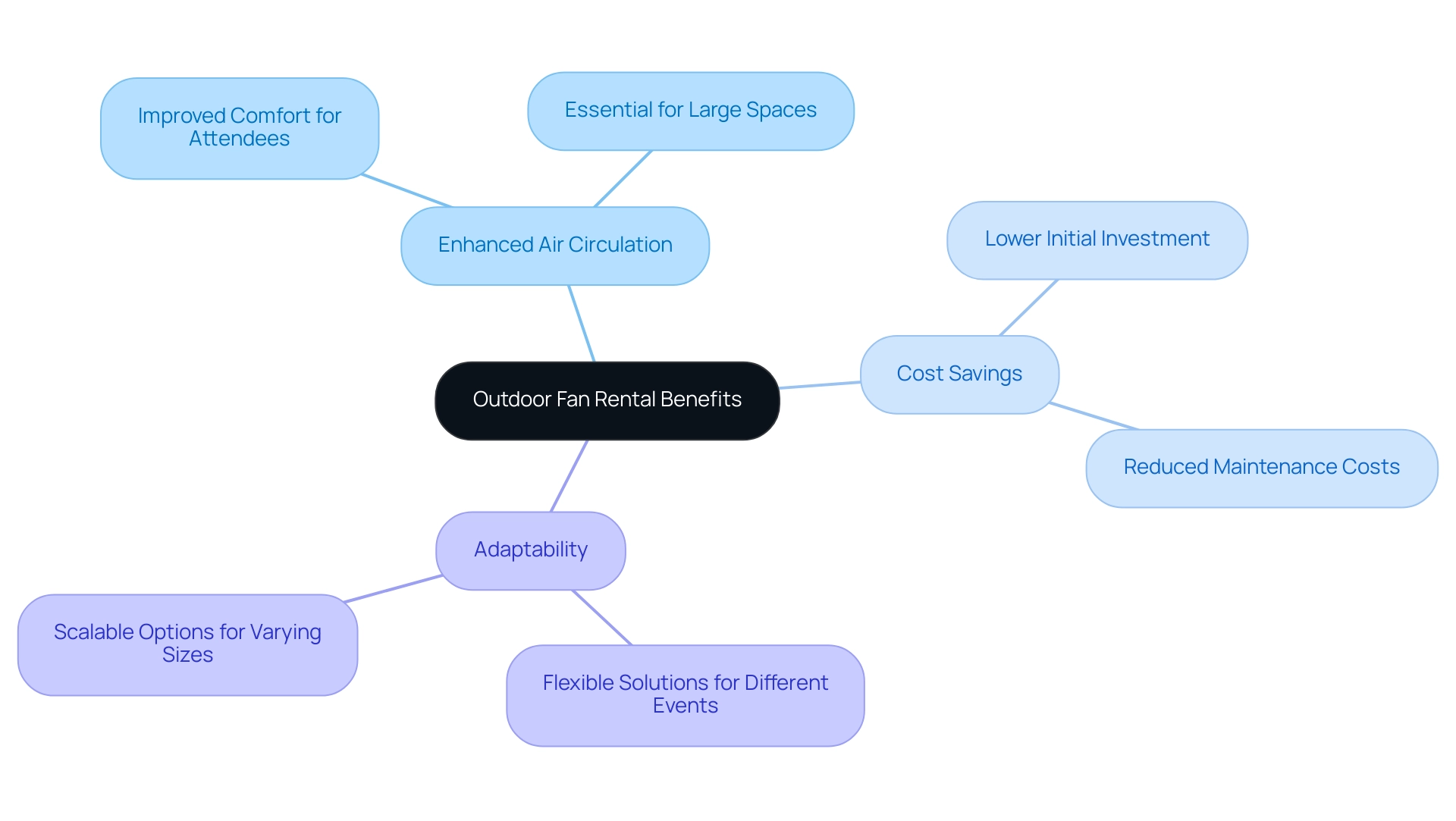 The central node represents outdoor fan rental, with branches illustrating key advantages that support project management decisions.