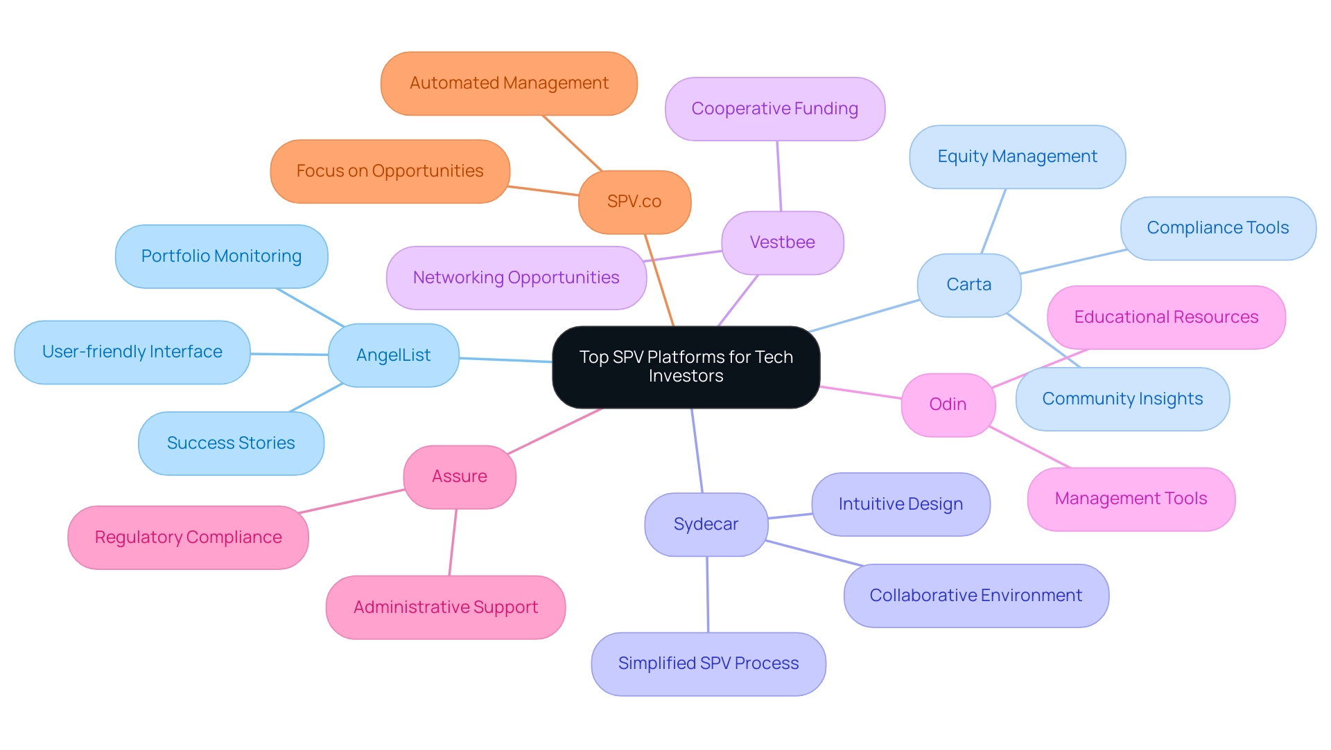 Each branch represents a different SPV platform, with sub-branches detailing specific features and benefits related to tech investment.