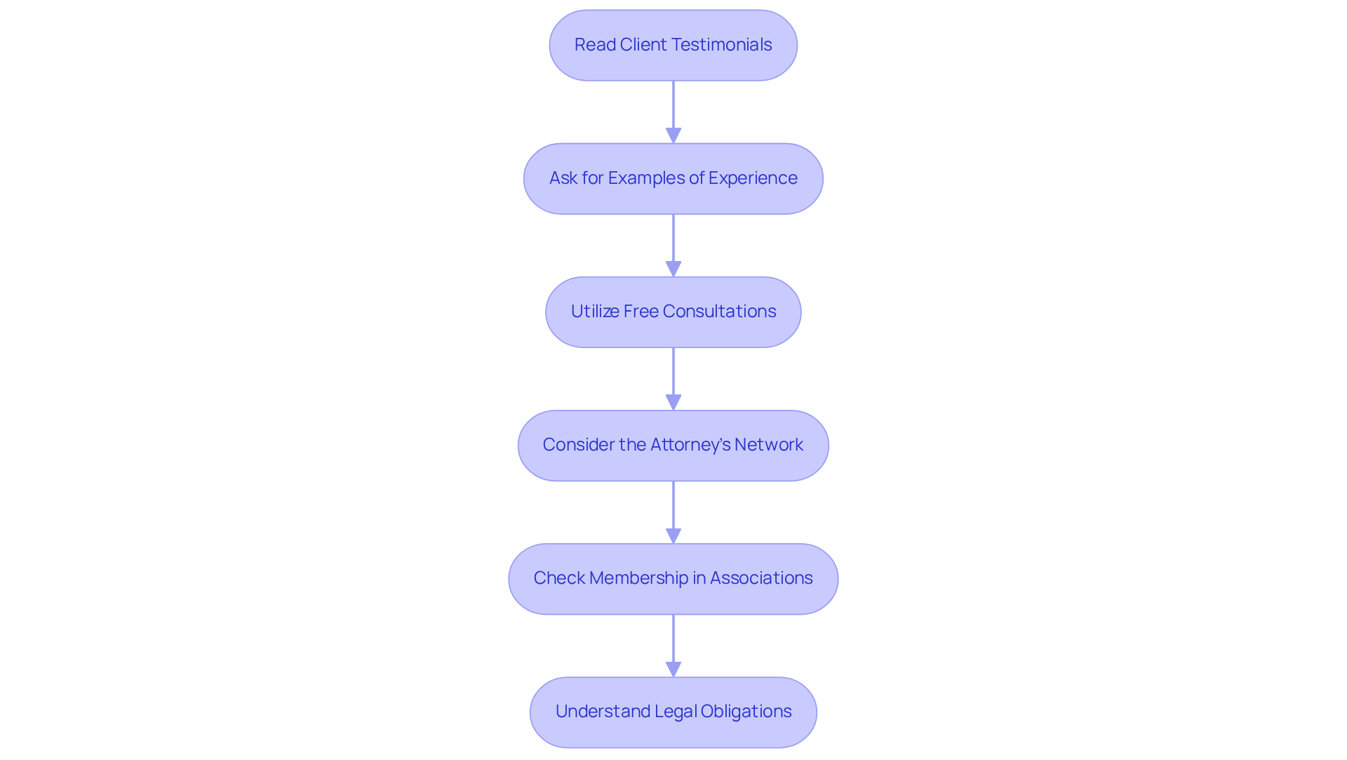 Each box represents a step you should take when choosing a lawyer. Follow the arrows to see the order of steps, helping you make a well-informed decision. Each box represents a step you should take when choosing a lawyer. Follow the arrows to see the order of steps, helping you make a well-informed decision.