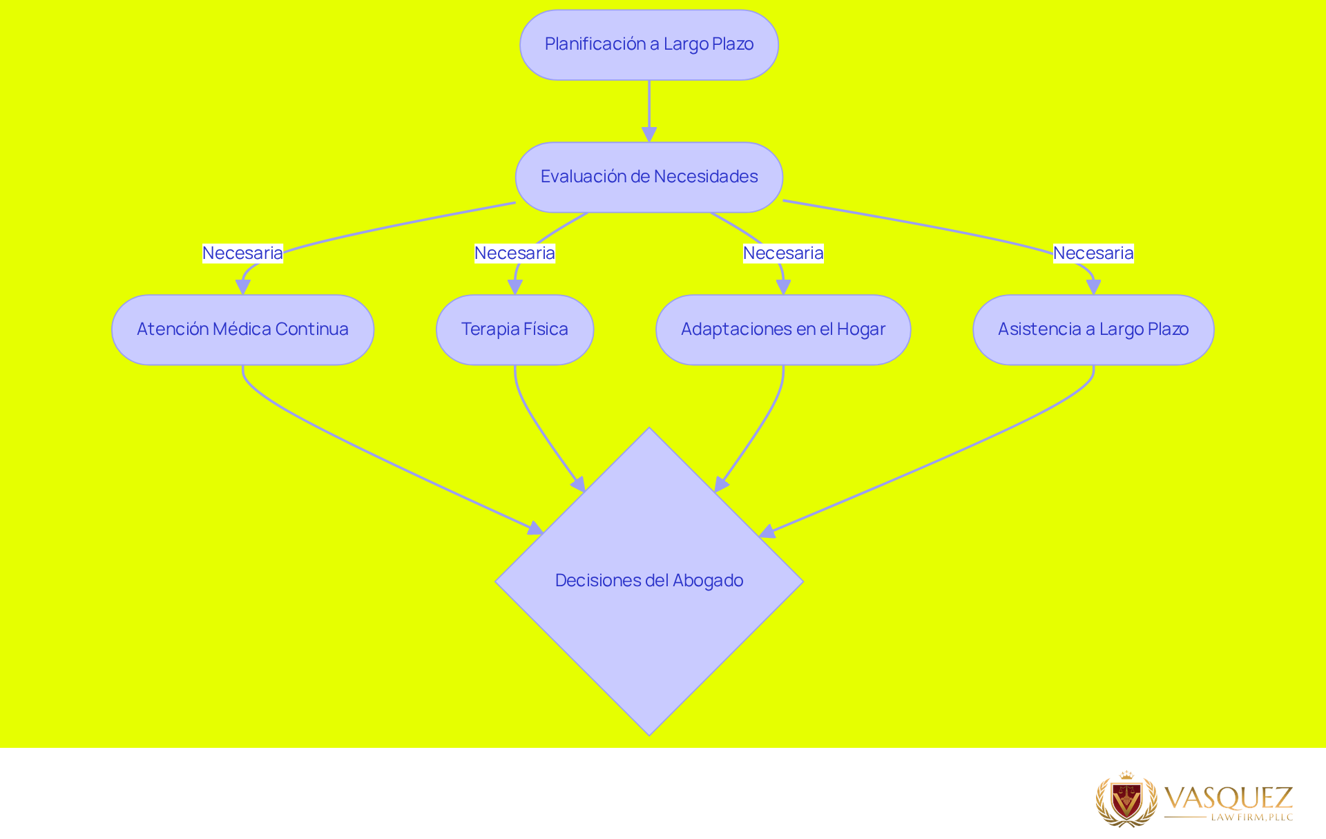 Cada cuadro representa una etapa en el proceso de planificación. Sigue las flechas para entender cómo cada decisión se relaciona con el bienestar futuro del cliente.