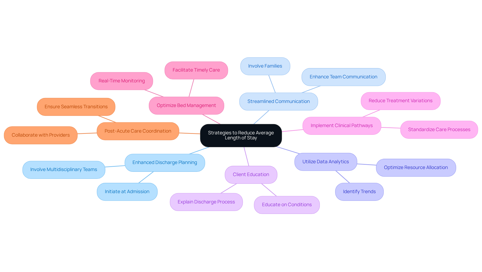 At the center, we have the main goal of reducing hospital stays, with branches that represent different strategies. Each strategy can be explored further for deeper understanding.
