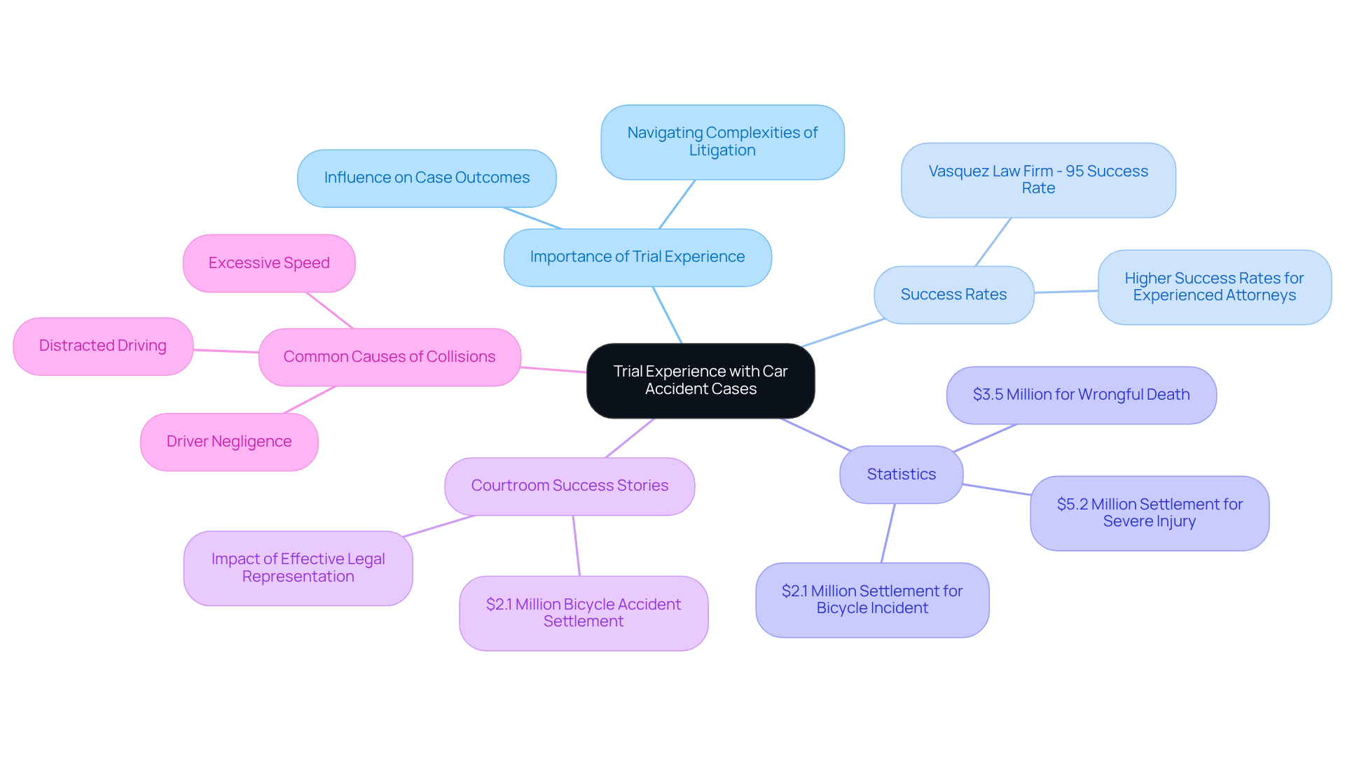 The central node represents the overall topic, while the branches highlight important aspects like the significance of trial experience, success statistics, and real-world examples. This structure helps you understand how these elements contribute to a lawyer's effectiveness in handling car accident cases. The central node represents the overall topic, while the branches highlight important aspects like the significance of trial experience, success statistics, and real-world examples. This structure helps you understand how these elements contribute to a lawyer's effectiveness in handling car accident cases.