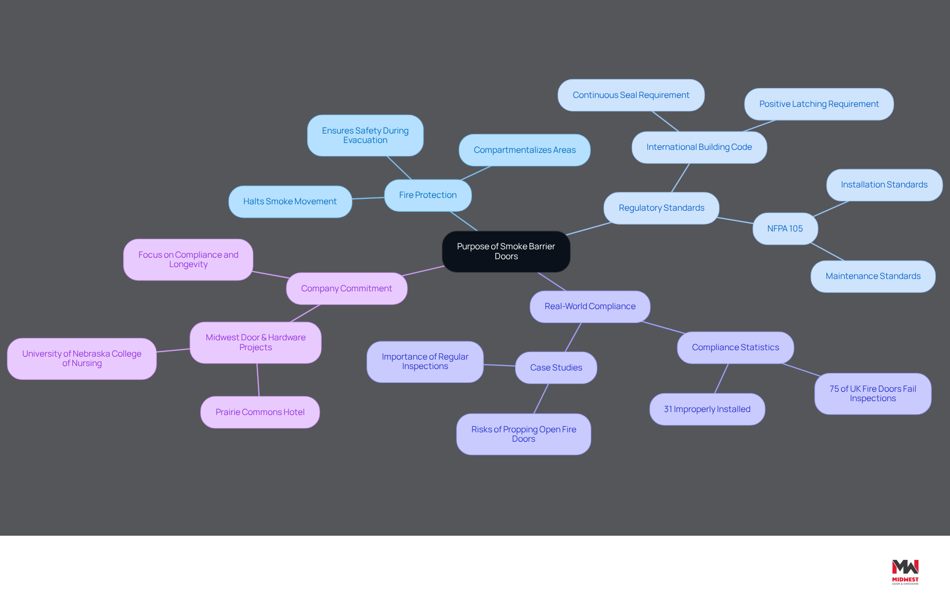 The central node represents the main topic, while the branches show related aspects like safety standards and examples of successful implementations. Follow the branches to see how each part contributes to the overall understanding of smoke barrier doors.