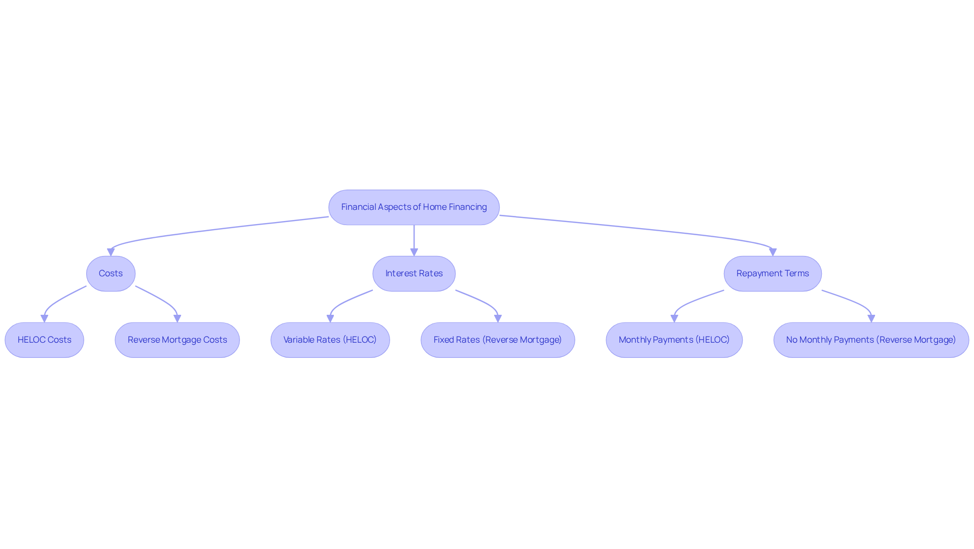 This flowchart helps you understand the key financial aspects of HELOCs and reverse mortgages. Each branch represents a different area of comparison, showing how these two financing options differ in terms of costs, interest rates, and repayment terms. Follow the arrows to see how each aspect connects and what it means for your financial decisions.