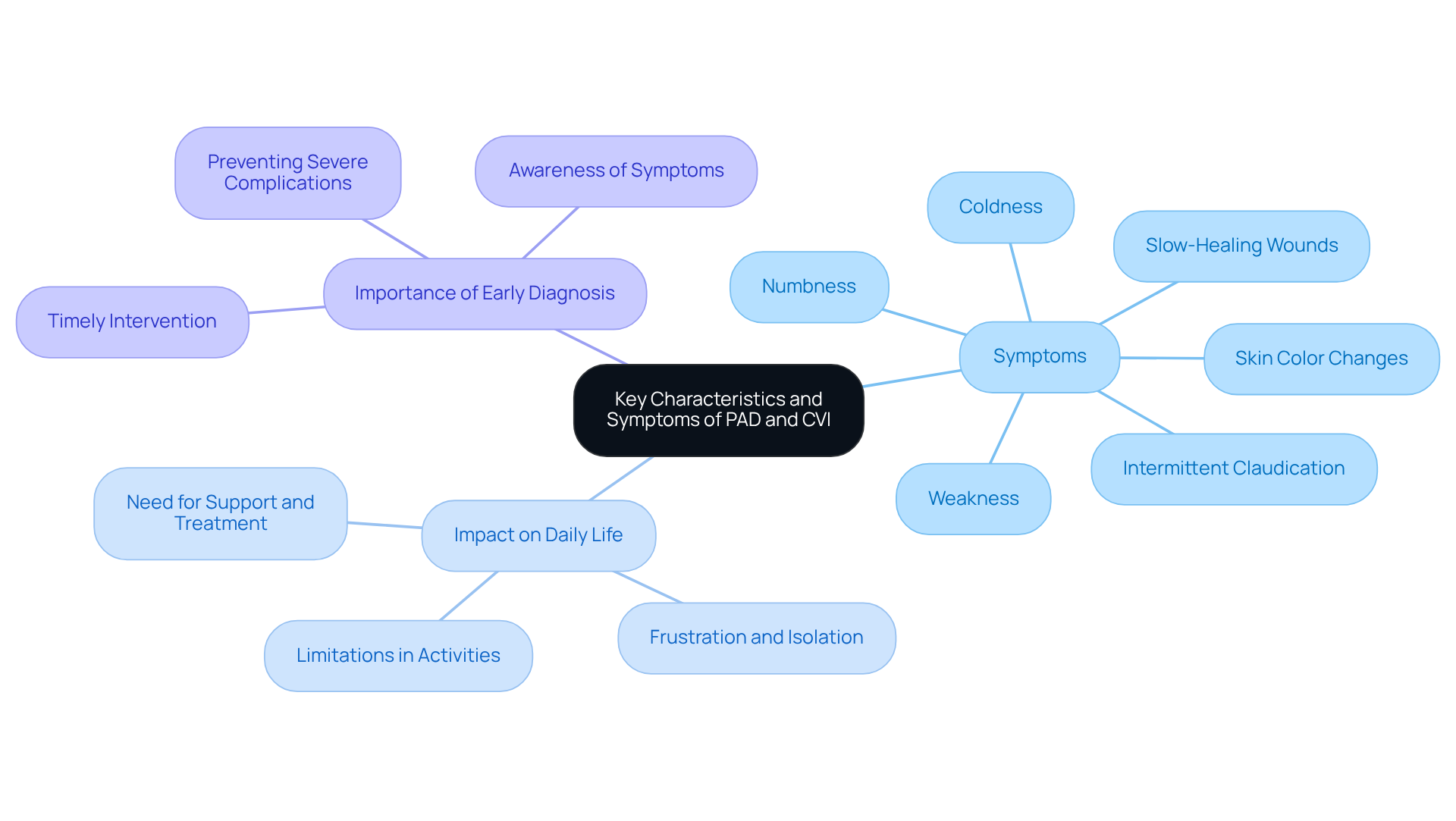 This mindmap helps you see the key symptoms and characteristics of Peripheral Arterial Disease (PAD) and Chronic Venous Insufficiency (CVI). Start at the center with the main topic, then follow the branches to explore different symptoms and their effects on daily life. Each color represents a different aspect of the conditions, making it easier to understand how they relate to one another.