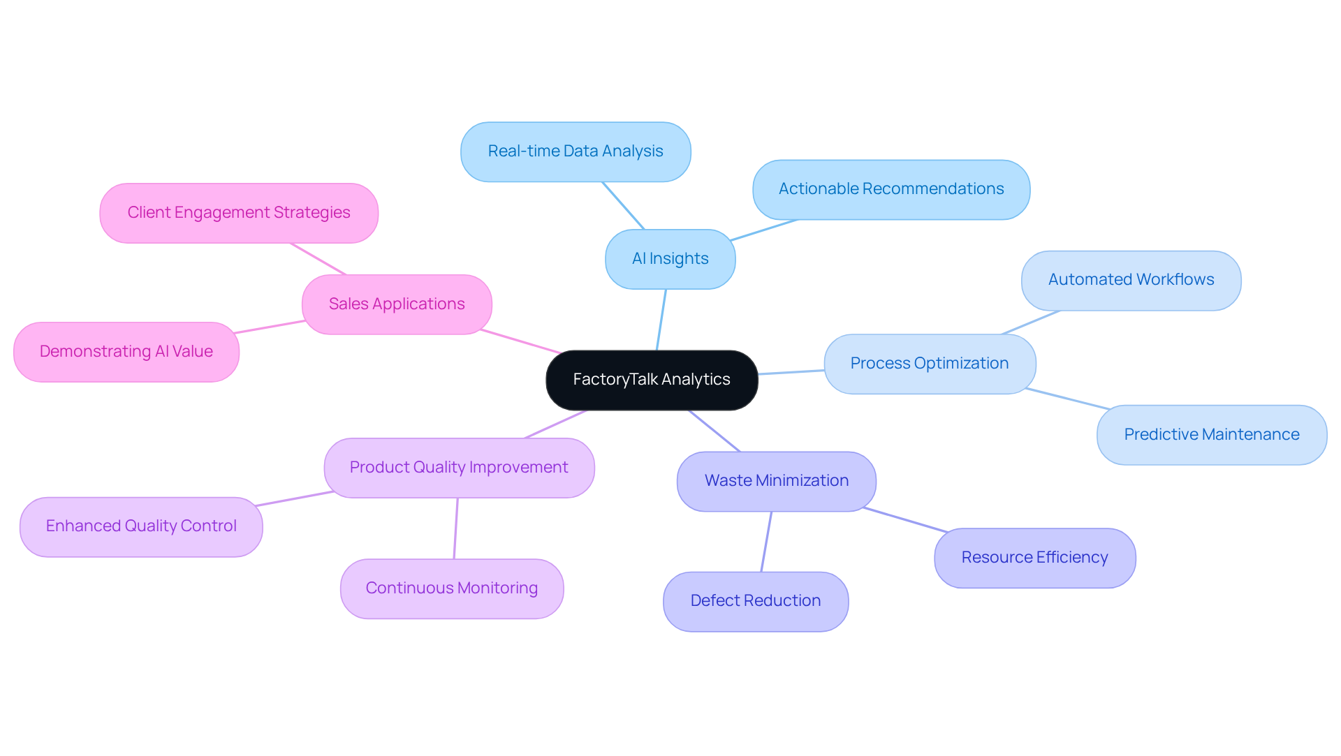 The center represents FactoryTalk Analytics, and the branches show how it impacts various aspects of manufacturing. Each branch highlights a key benefit or application, illustrating the comprehensive value of the product.